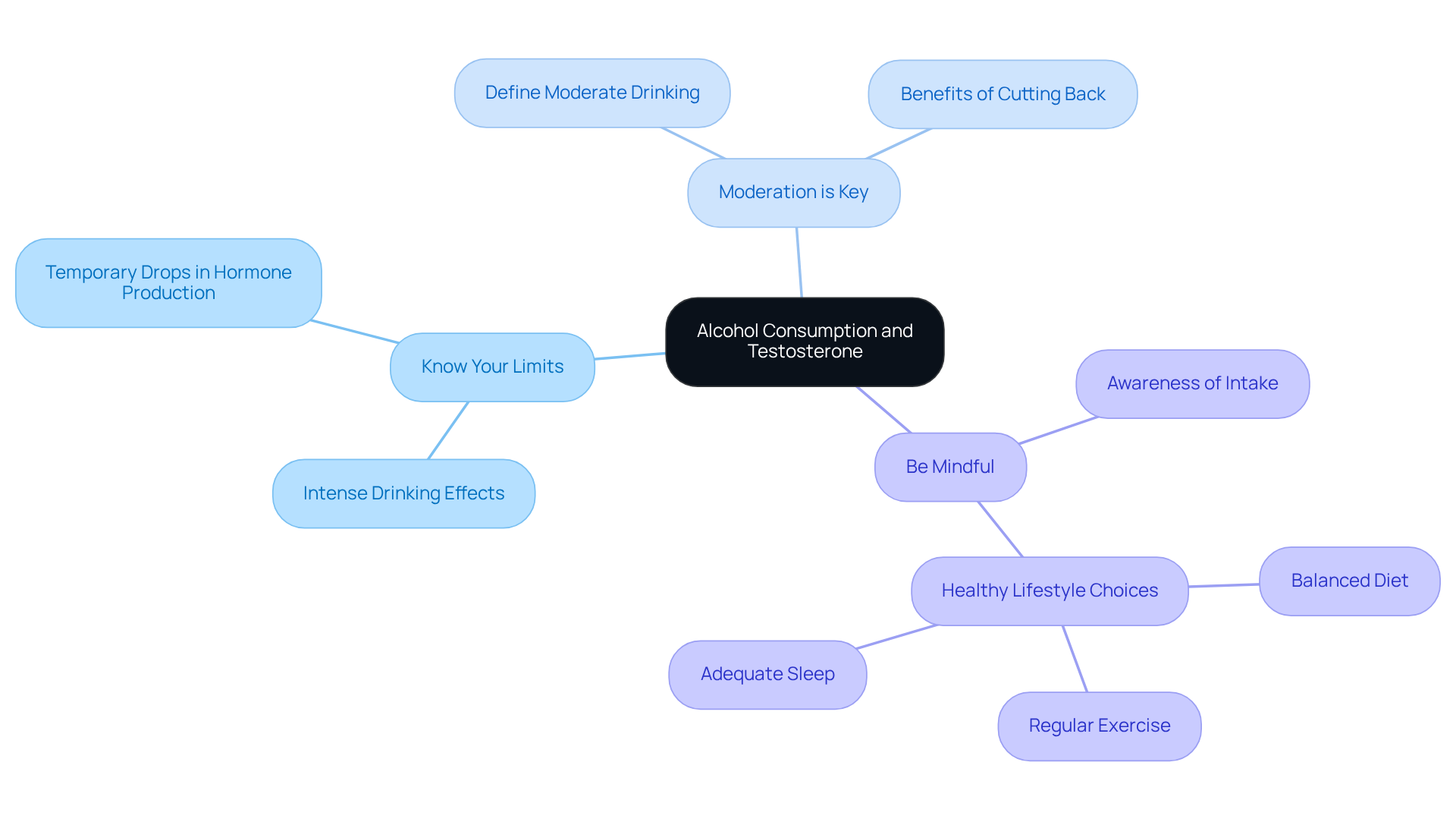The center shows the main topic, and the branches represent different recommendations for managing alcohol consumption. Each branch provides tips to help maintain healthy testosterone levels.