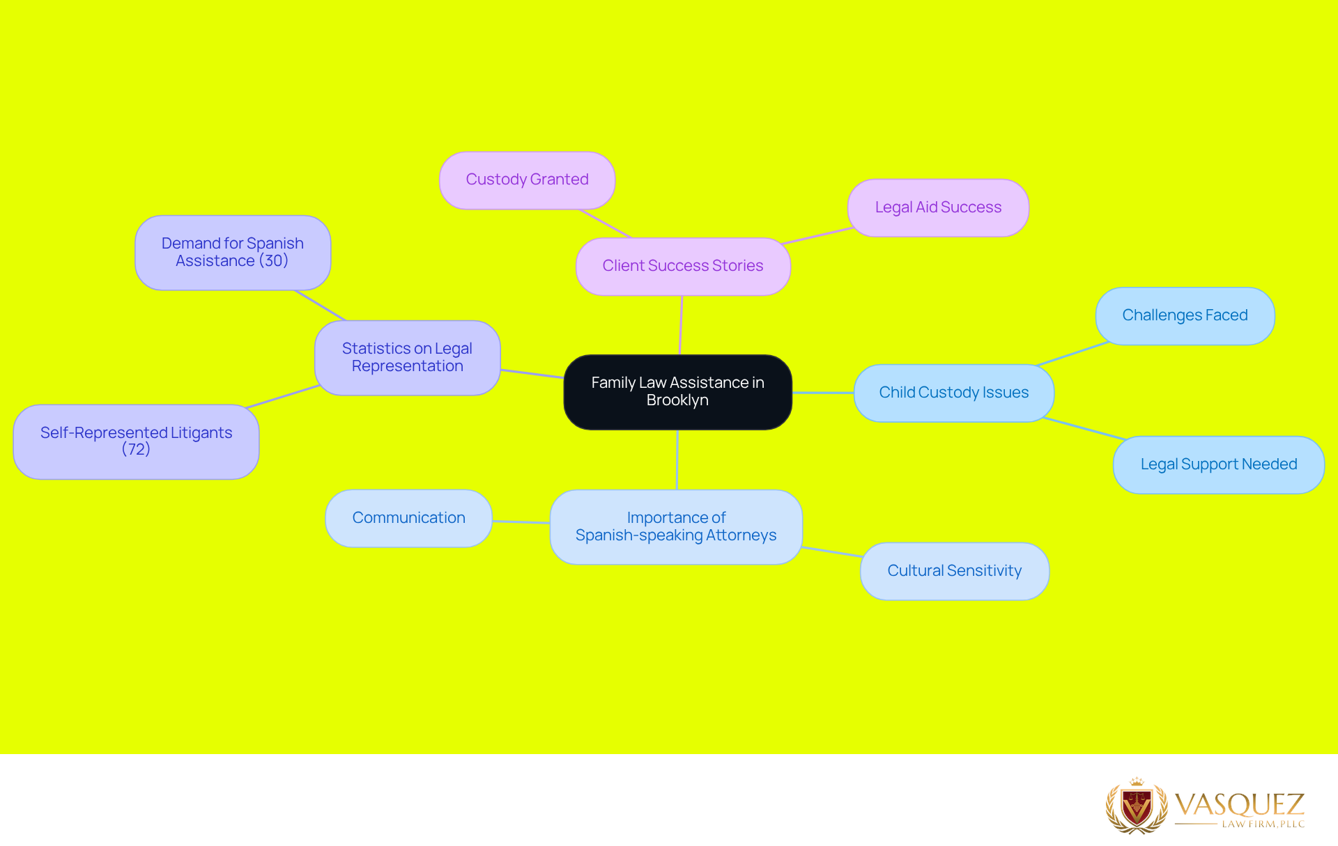 This mindmap illustrates the various aspects of family law assistance for Spanish-speaking families in Brooklyn. Start at the center with the main topic, then explore the branches to see specific issues, the importance of language in legal representation, and success stories that highlight the impact of skilled attorneys.