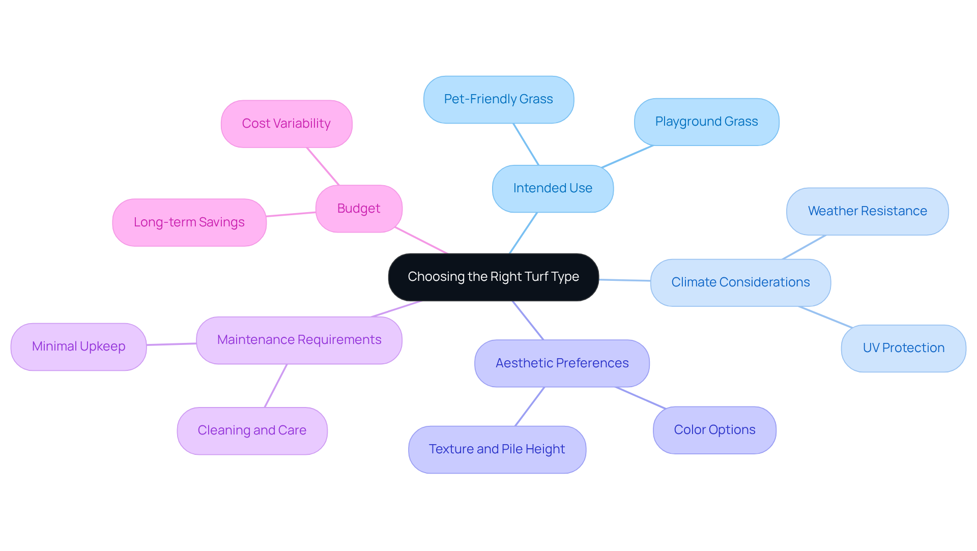 Start at the center with the main topic, then explore each branch to discover the important factors that influence your choice of turf. Each branch leads to specific details that help you make an informed decision.