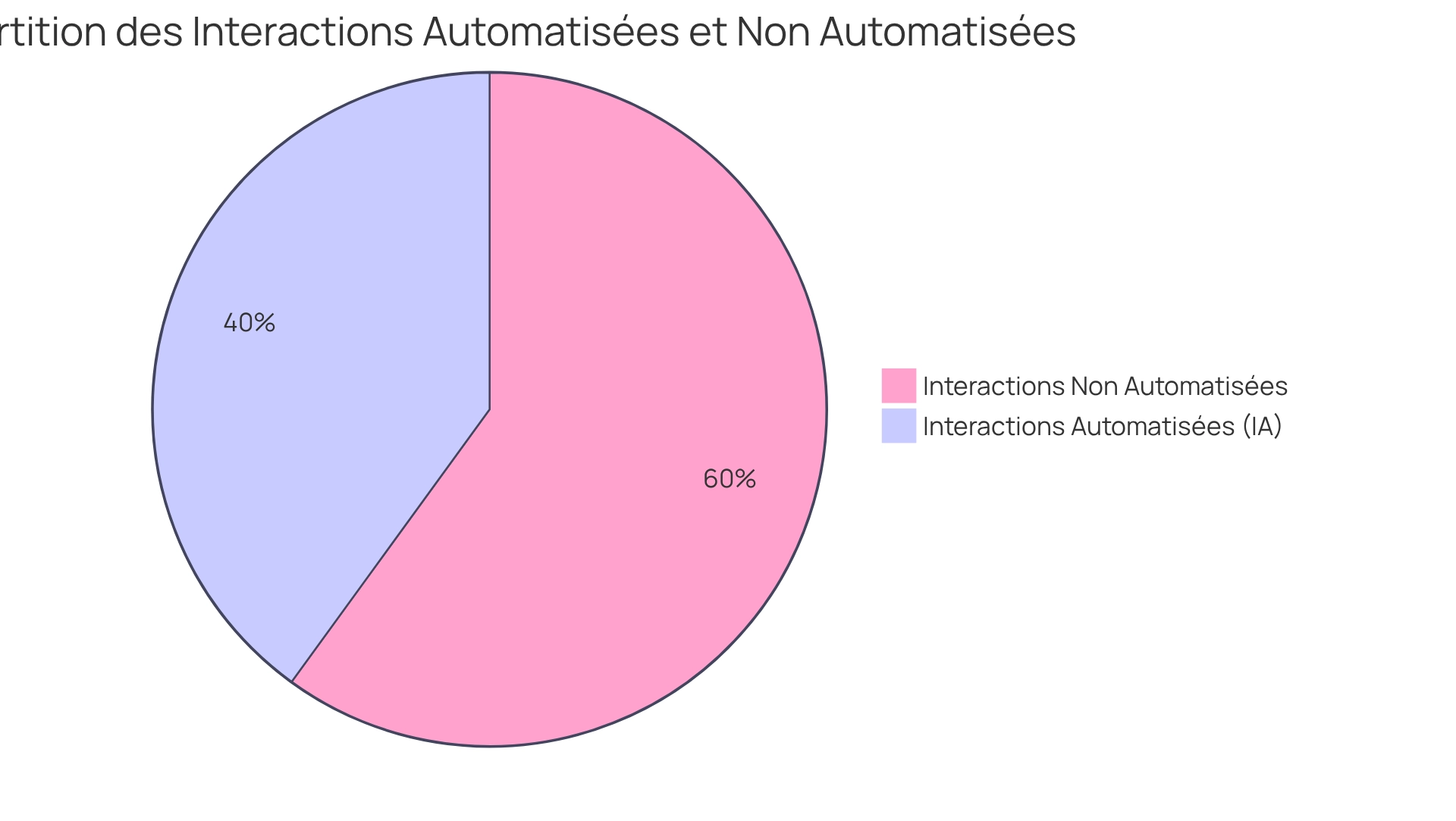 Le segment bleu montre la part d'interactions automatiquement gérées par l'IA, tandis que le segment gris représente les échanges qui nécessitent encore une intervention humaine.