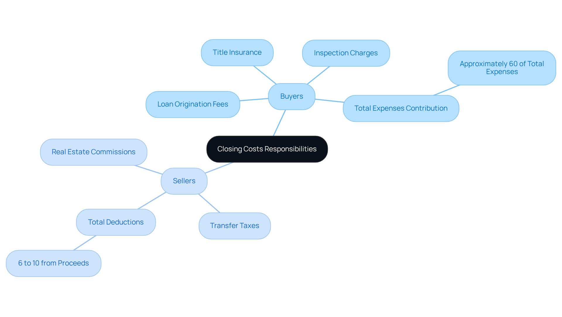 The central node represents the overall topic of closing costs, while the branches show who is responsible for what. Each sub-branch details specific expenses, helping you see how costs are divided in property transactions.
