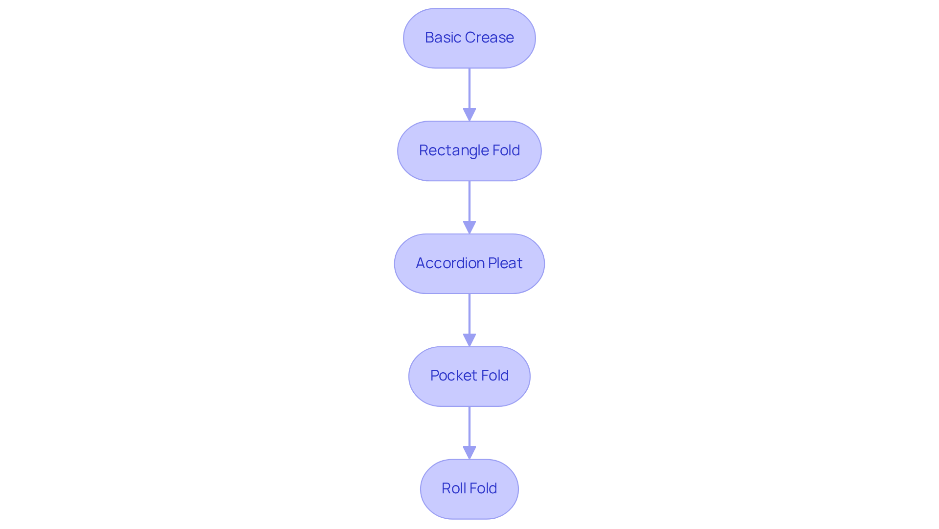 Each box shows a different technique for folding napkins. Follow the arrows to see the order in which you can learn these techniques, starting from the basic crease to more complex folds.