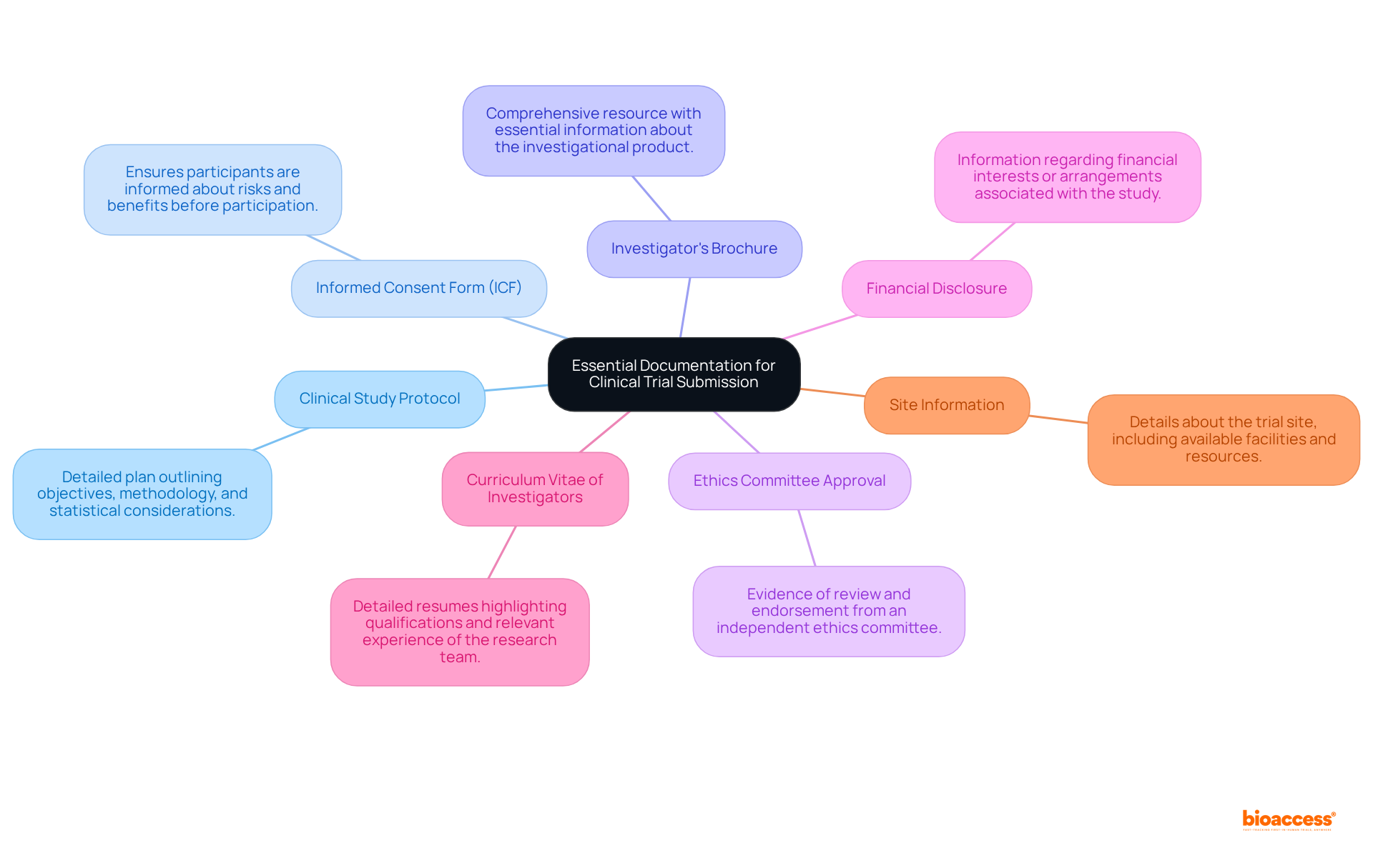 The central node represents the main topic, while the branches show the required documents. Each branch details what that document is, helping you understand what needs to be collected for a successful submission. The central node represents the main topic, while the branches show the required documents. Each branch details what that document is, helping you understand what needs to be collected for a successful submission.