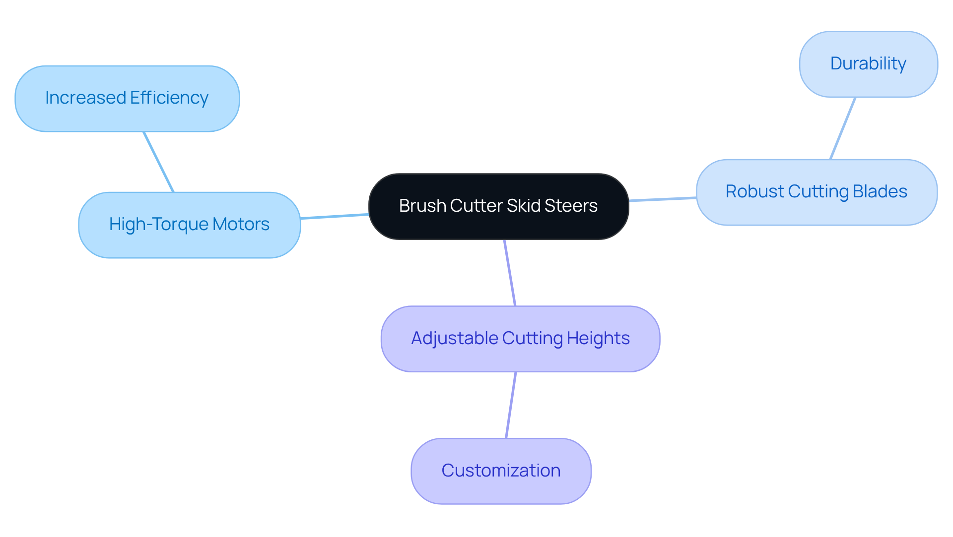 This mindmap starts with the main idea of brush cutter skid steers at the center. Each branch represents a key feature, and the sub-branches explain how these features contribute to efficiency and productivity in land clearing. Follow the branches to see how each feature connects to the overall effectiveness of the machines.