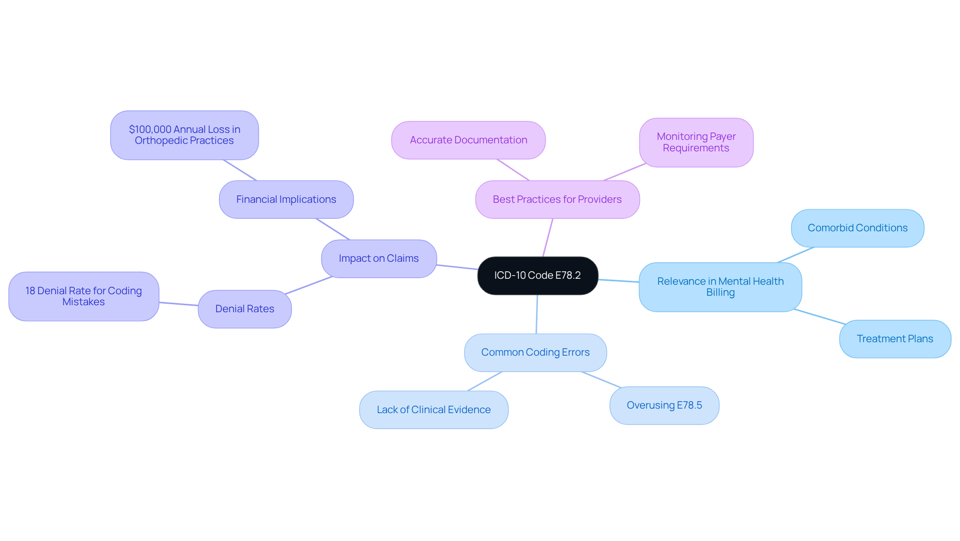 This mindmap starts with the central concept of the ICD-10 code E78.2 and branches out to show its importance in mental health billing, common mistakes made in coding, and best practices for providers. Each branch represents a different aspect of the topic, helping you see how they all connect.