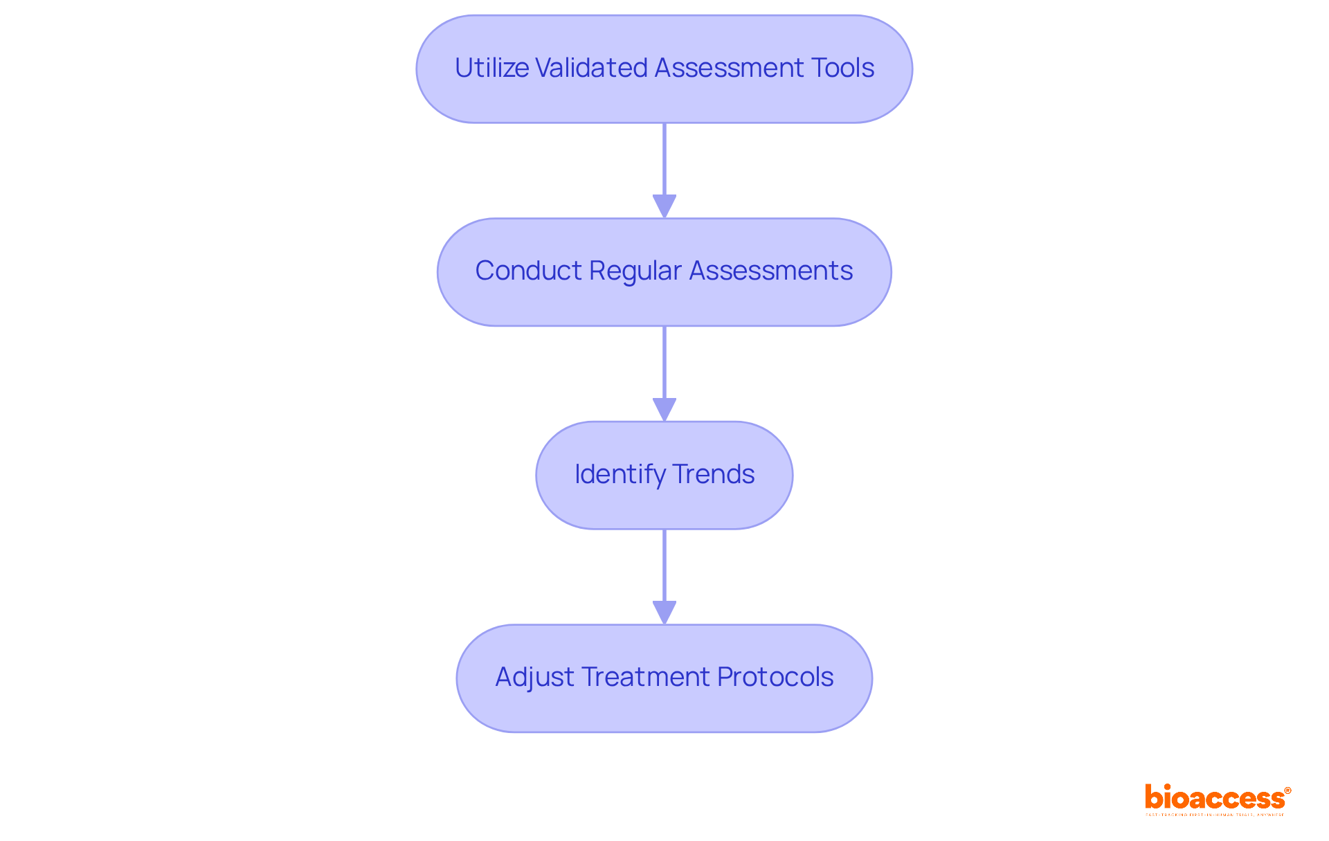 Each step outlines how to effectively evaluate Cancer-Related Fatigue — follow the arrows to see the order of actions needed for successful assessment.