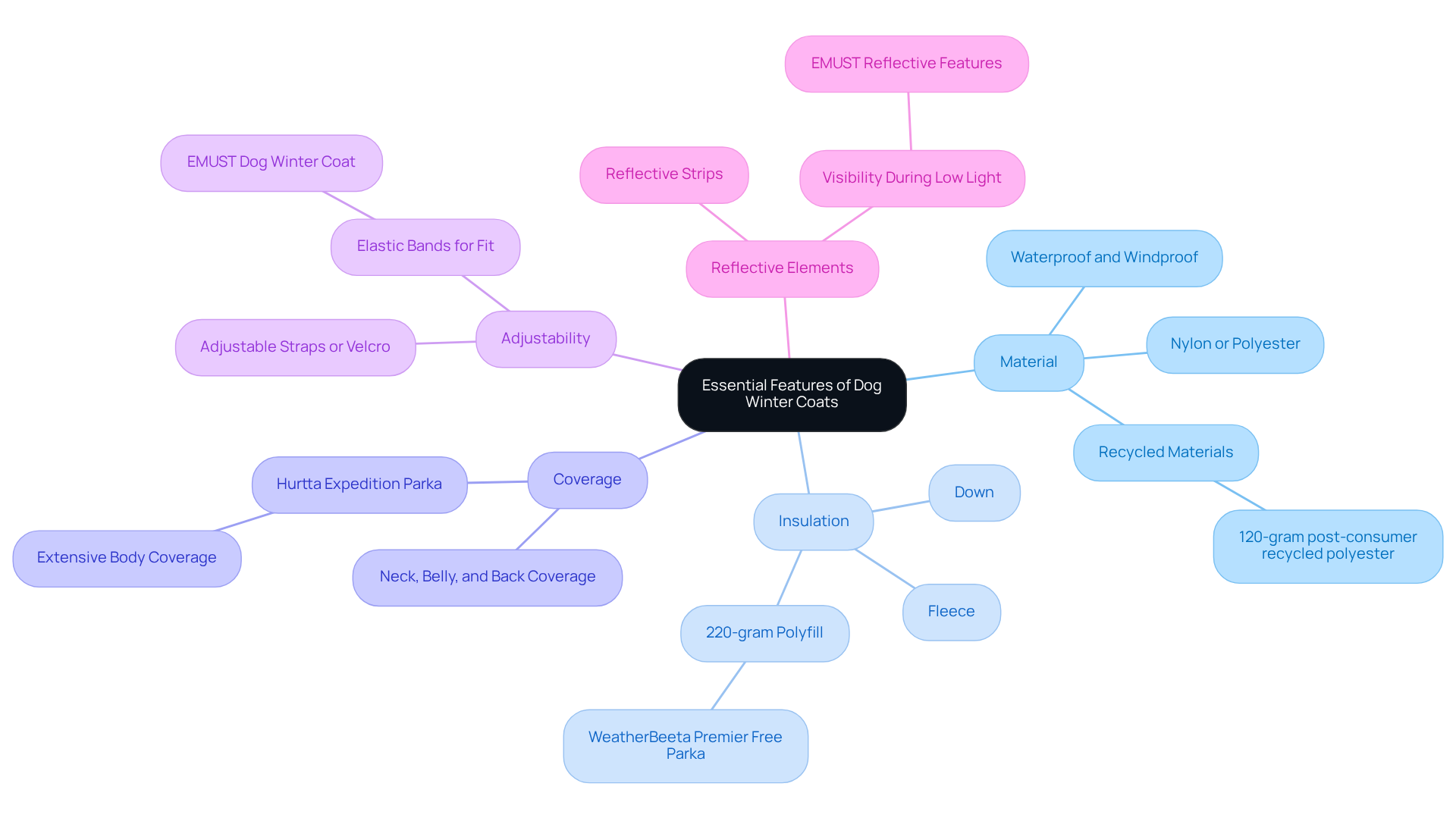 Each branch represents a key feature to consider when choosing a dog winter coat. Explore the branches to find detailed information and examples related to each feature. Each branch represents a key feature to consider when choosing a dog winter coat. Explore the branches to find detailed information and examples related to each feature.