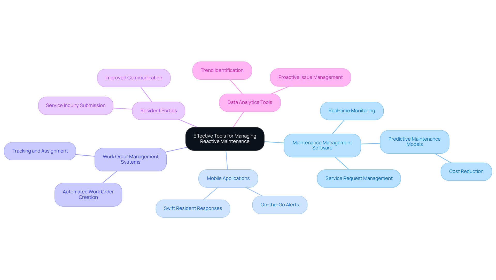 This mindmap shows the various tools available for managing maintenance effectively. Each branch represents a different type of tool, and the sub-branches highlight their specific features or benefits. Follow the branches to understand how each tool contributes to better maintenance management.