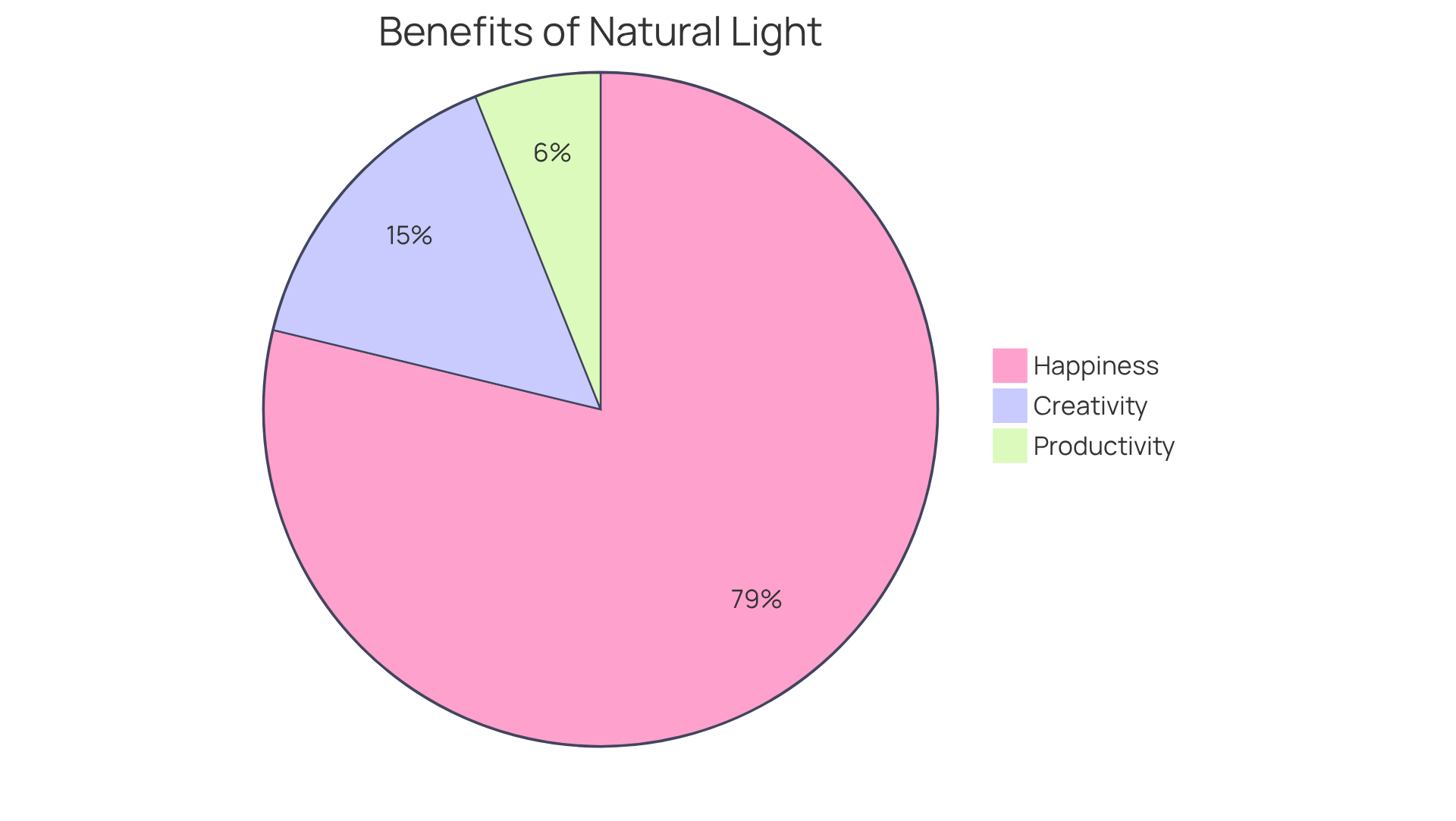 Each slice of the pie shows how many employees believe in the benefits of natural light and the increases in creativity and productivity - the larger the slice, the more significant the impact. Each slice of the pie shows how many employees believe in the benefits of natural light and the increases in creativity and productivity - the larger the slice, the more significant the impact.