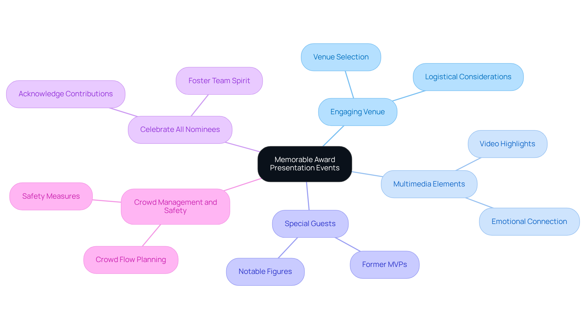 The center represents the main goal of creating memorable events, while the branches show the key practices to achieve this. Each branch highlights a specific area of focus, making it easy to see how they contribute to the overall success of the presentation. The center represents the main goal of creating memorable events, while the branches show the key practices to achieve this. Each branch highlights a specific area of focus, making it easy to see how they contribute to the overall success of the presentation.