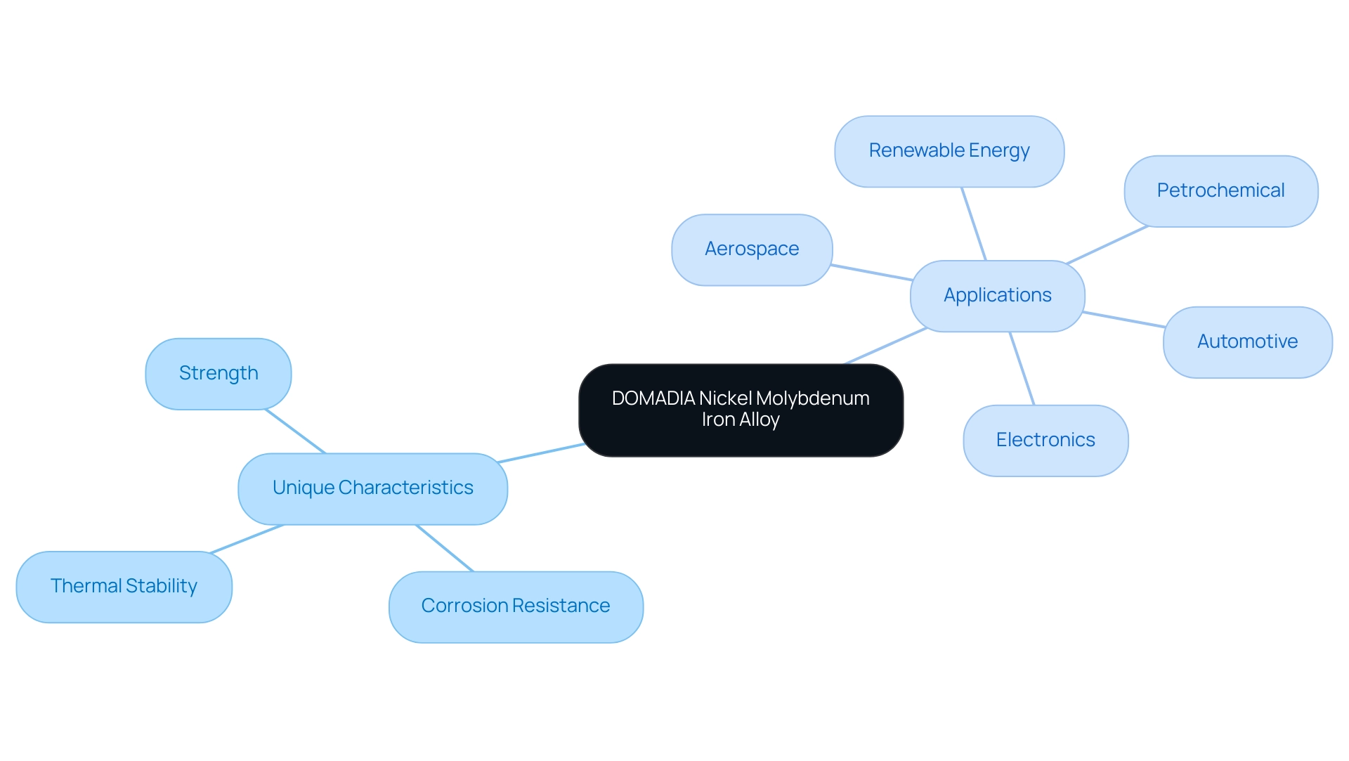 The central node represents the DOMADIA Nickel Molybdenum Iron Alloy, with branches highlighting its unique characteristics and applications in various sectors.