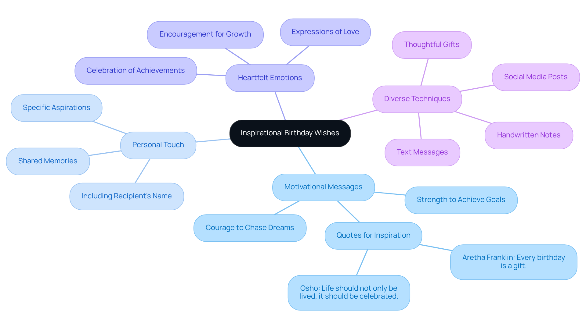 The central node represents the theme of birthday wishes, while the branches show different ways to express these wishes and the techniques involved. Each color-coded branch helps you easily navigate through the various ideas.