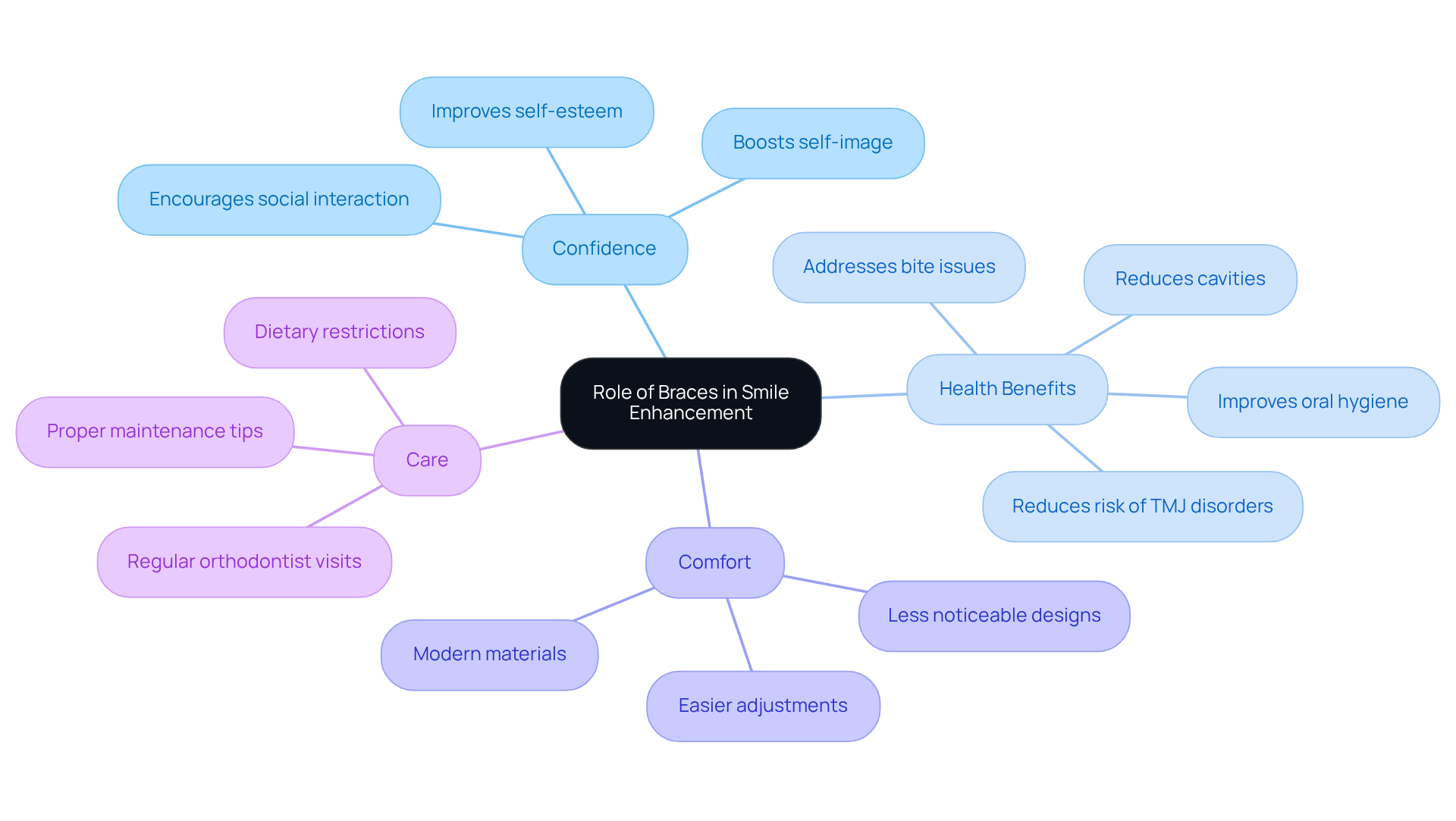This mindmap shows how braces contribute to a better smile. Start at the center with the main idea, then explore how braces boost confidence, improve health, offer comfort, and require care. Each branch represents a key aspect of how braces help children achieve beautiful smiles.