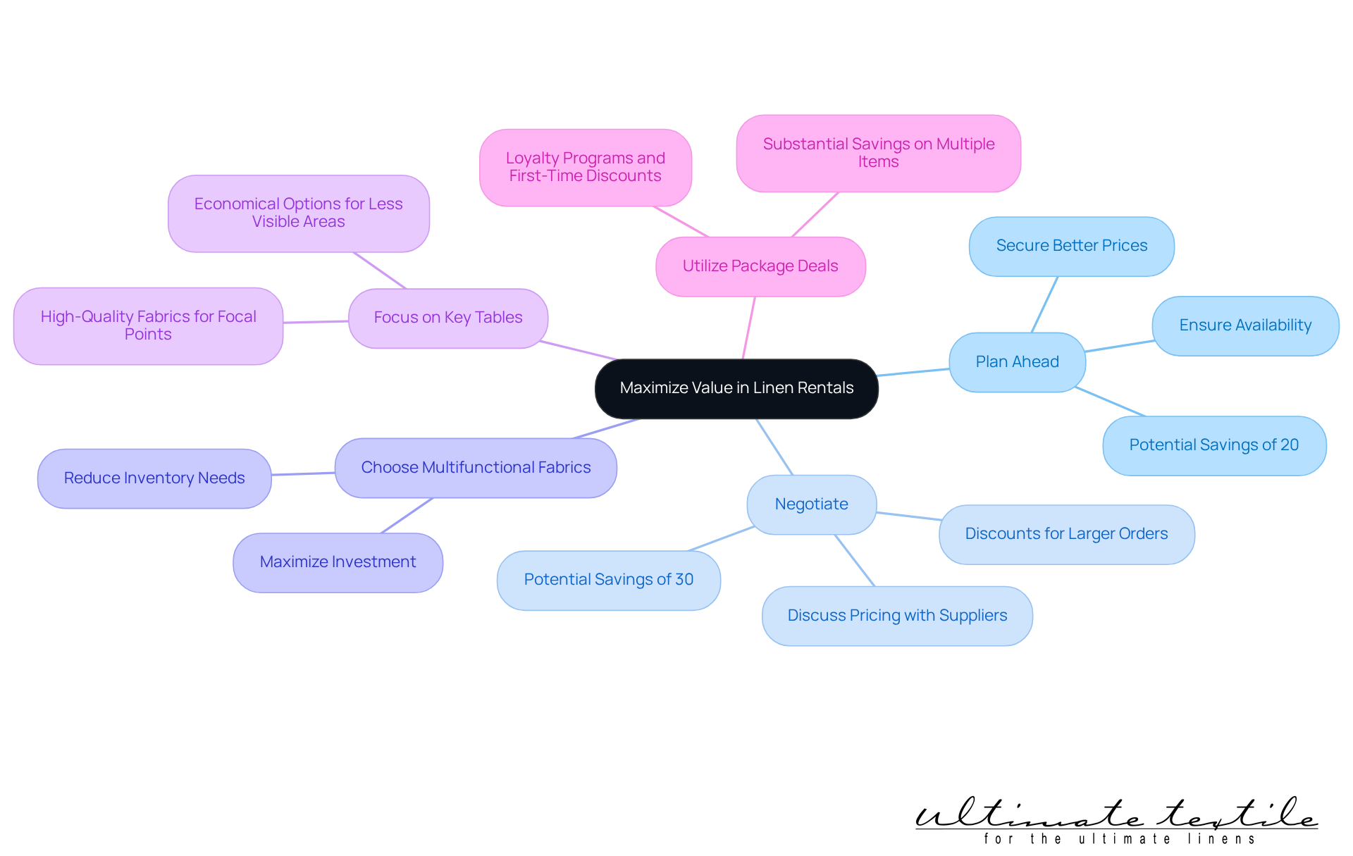 The central idea is about maximizing value in linen rentals. Each branch represents a strategy, and the sub-branches provide details on how to implement that strategy and the potential savings involved.