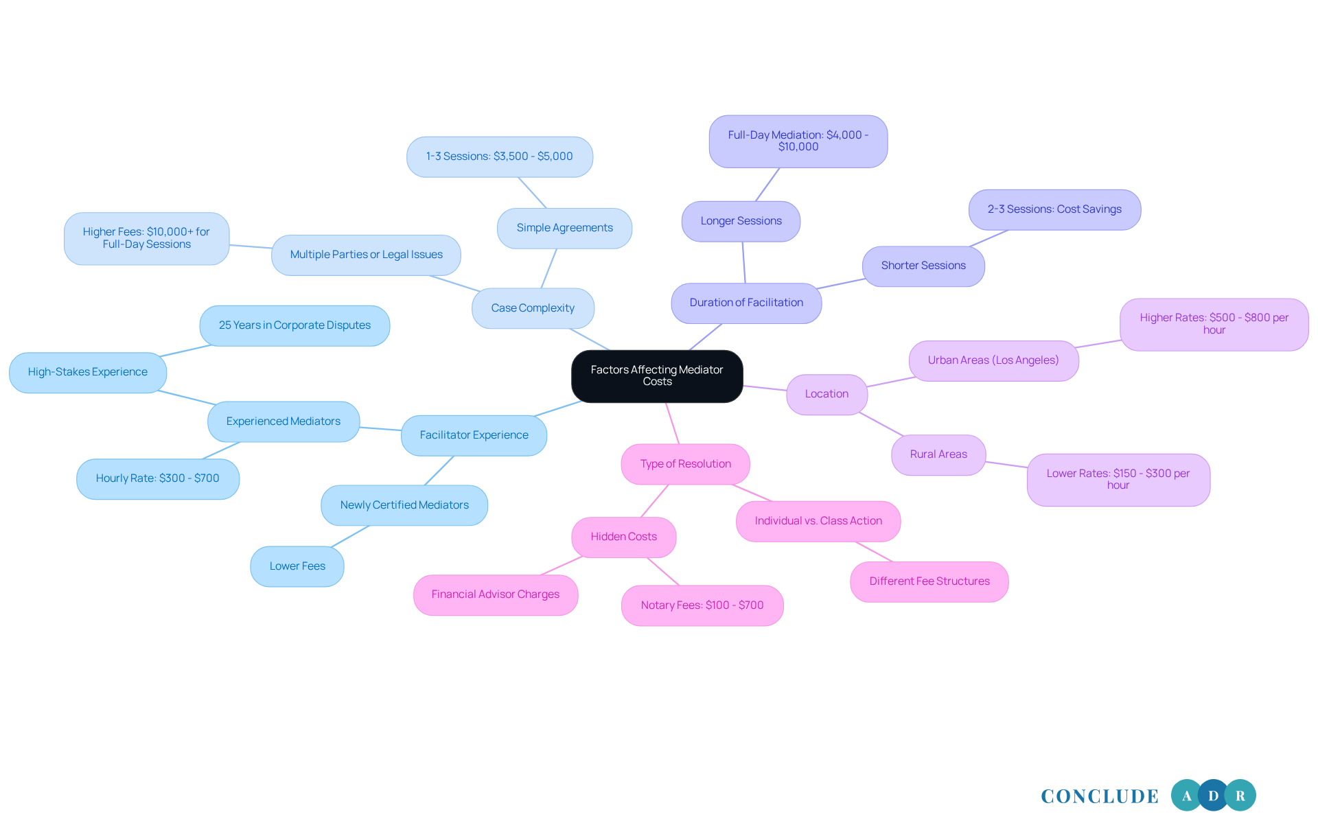 The central node represents the main topic, while the branches show different factors that can affect costs. Each sub-branch provides specific details or examples related to that factor, helping you understand how they all connect.