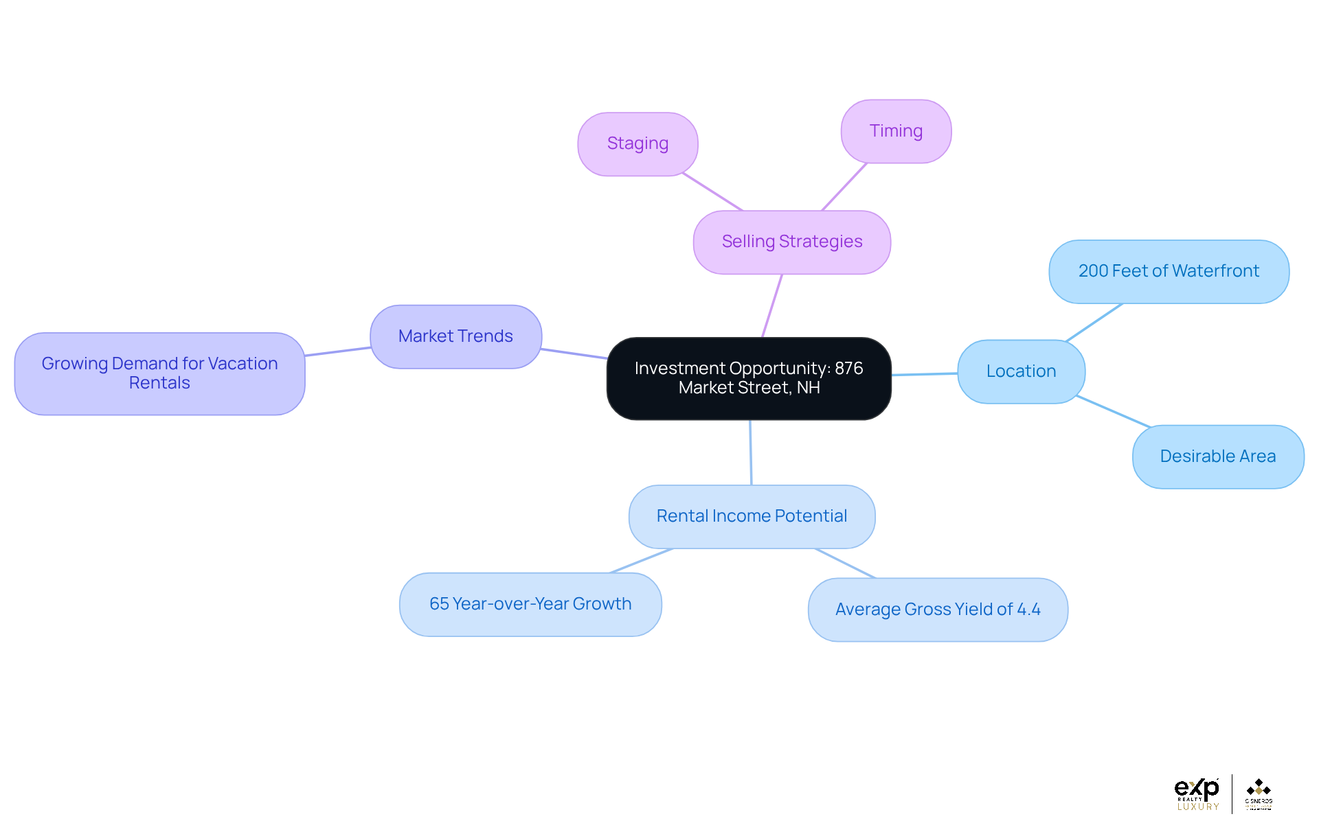 The central node represents the investment opportunity, while the branches show different aspects that contribute to its potential success. Each color-coded branch helps you easily identify key areas of focus. The central node represents the investment opportunity, while the branches show different aspects that contribute to its potential success. Each color-coded branch helps you easily identify key areas of focus.