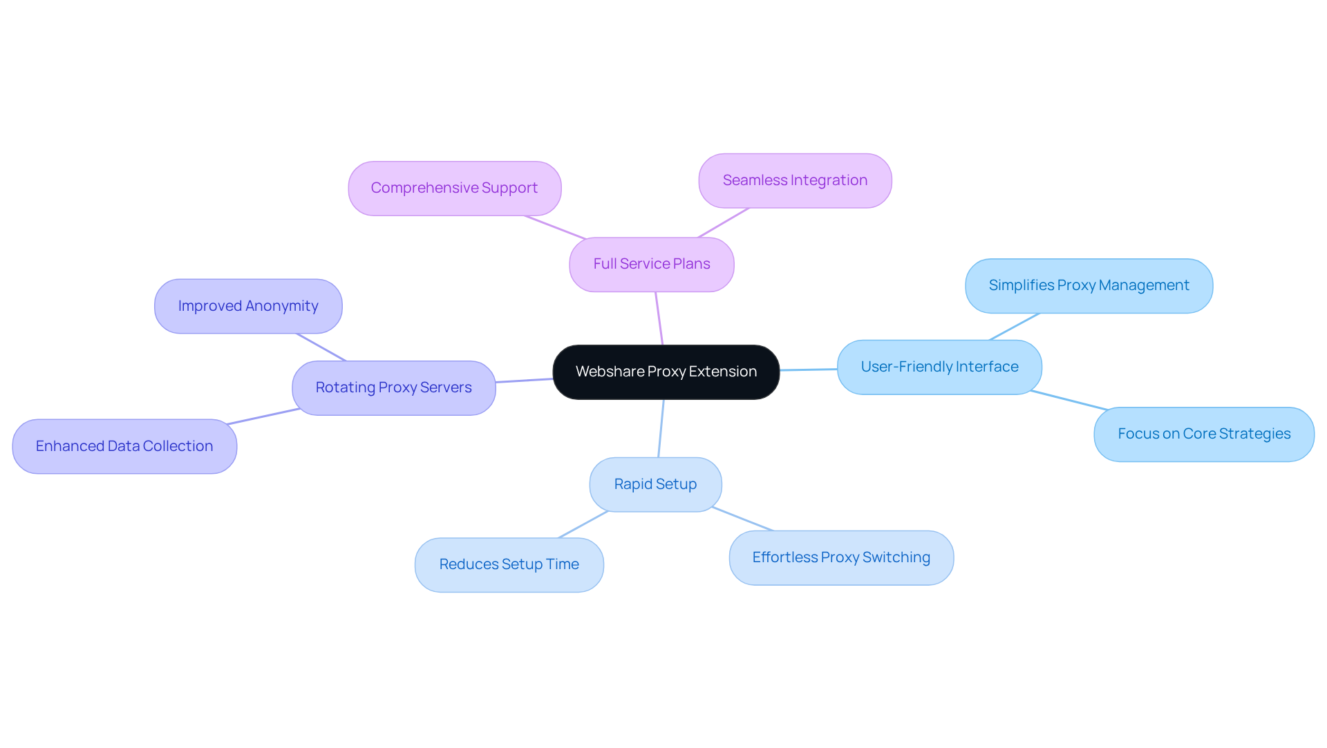 Start at the center with the Webshare Proxy Extension, then explore each branch to see how it simplifies proxy usage and the specific features that enhance the experience.