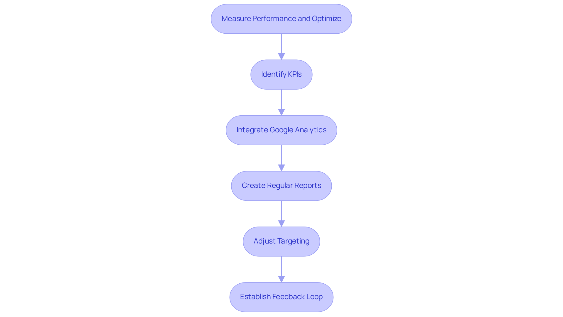 This flowchart outlines the steps to measure and optimize your advertising campaigns. Start at the top with the main goal, then follow the arrows to see each strategy that contributes to continuous improvement. Each box represents a crucial step in the process.