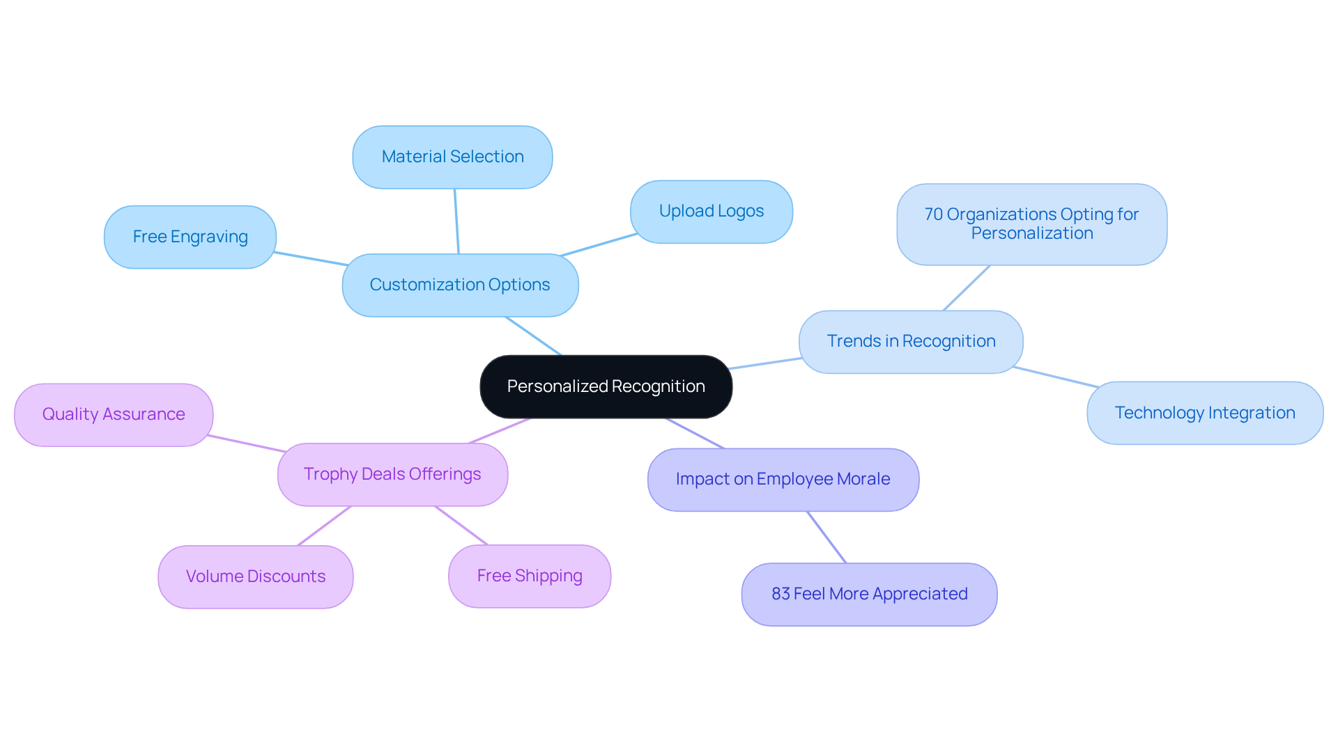 This mindmap illustrates how personalized recognition is structured. Start at the center with the main idea, then follow the branches to explore customization options, current trends, and the positive effects on employee morale. Each branch represents a key theme, making it easy to see how they connect to the overall concept of celebrating achievements.