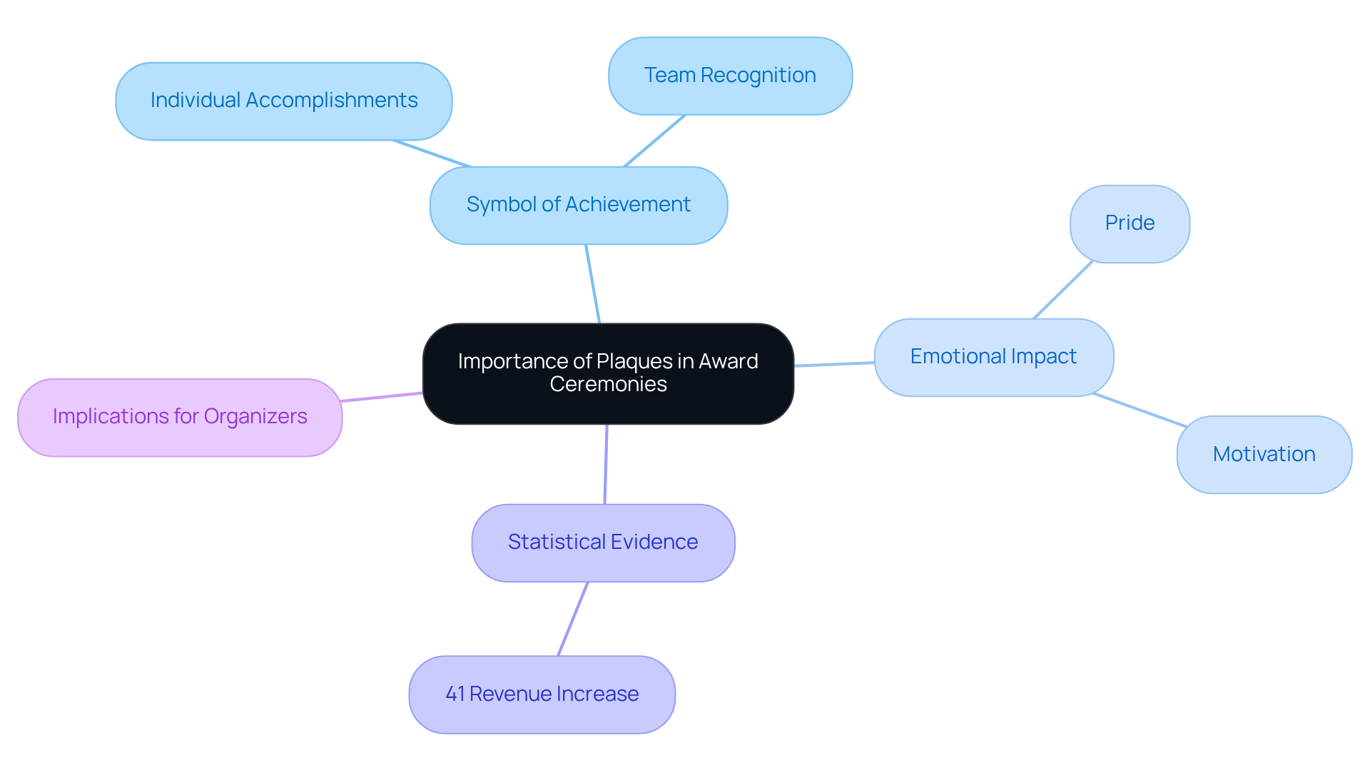 This mindmap illustrates how plaques symbolize achievement and motivation in sports. Each branch represents a key theme, showing how they connect to the overall importance of recognition in ceremonies.