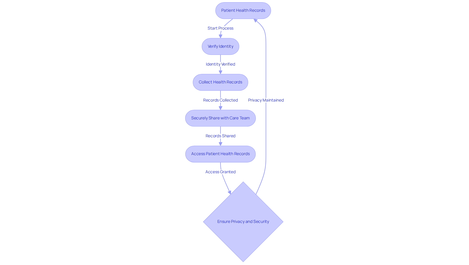 Each box represents a step in how patient health records are managed and shared among healthcare providers. Follow the arrows to see how information flows and how privacy is maintained.