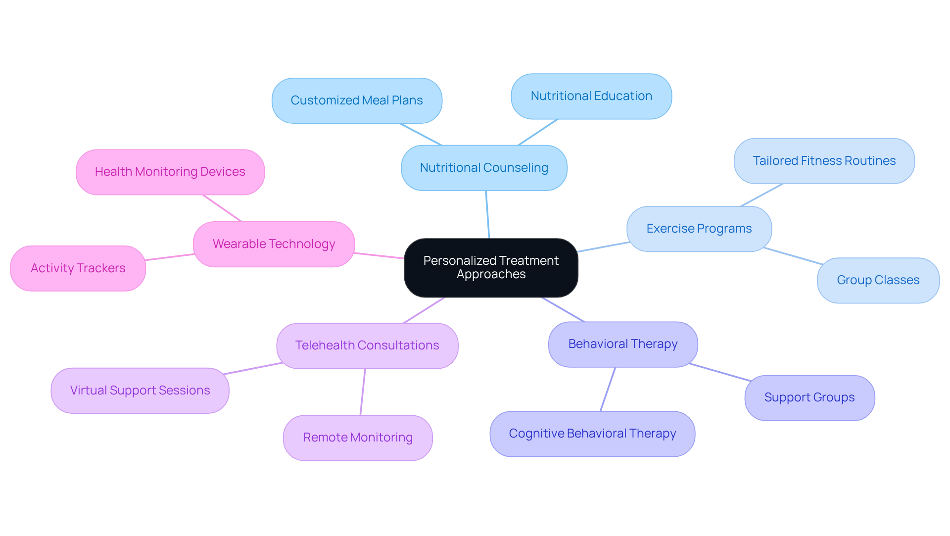 This mindmap illustrates how personalized treatment methods branch out from the central idea. Each branch represents a different approach to managing body composition, showing how they relate to the overall goal of tailored care.