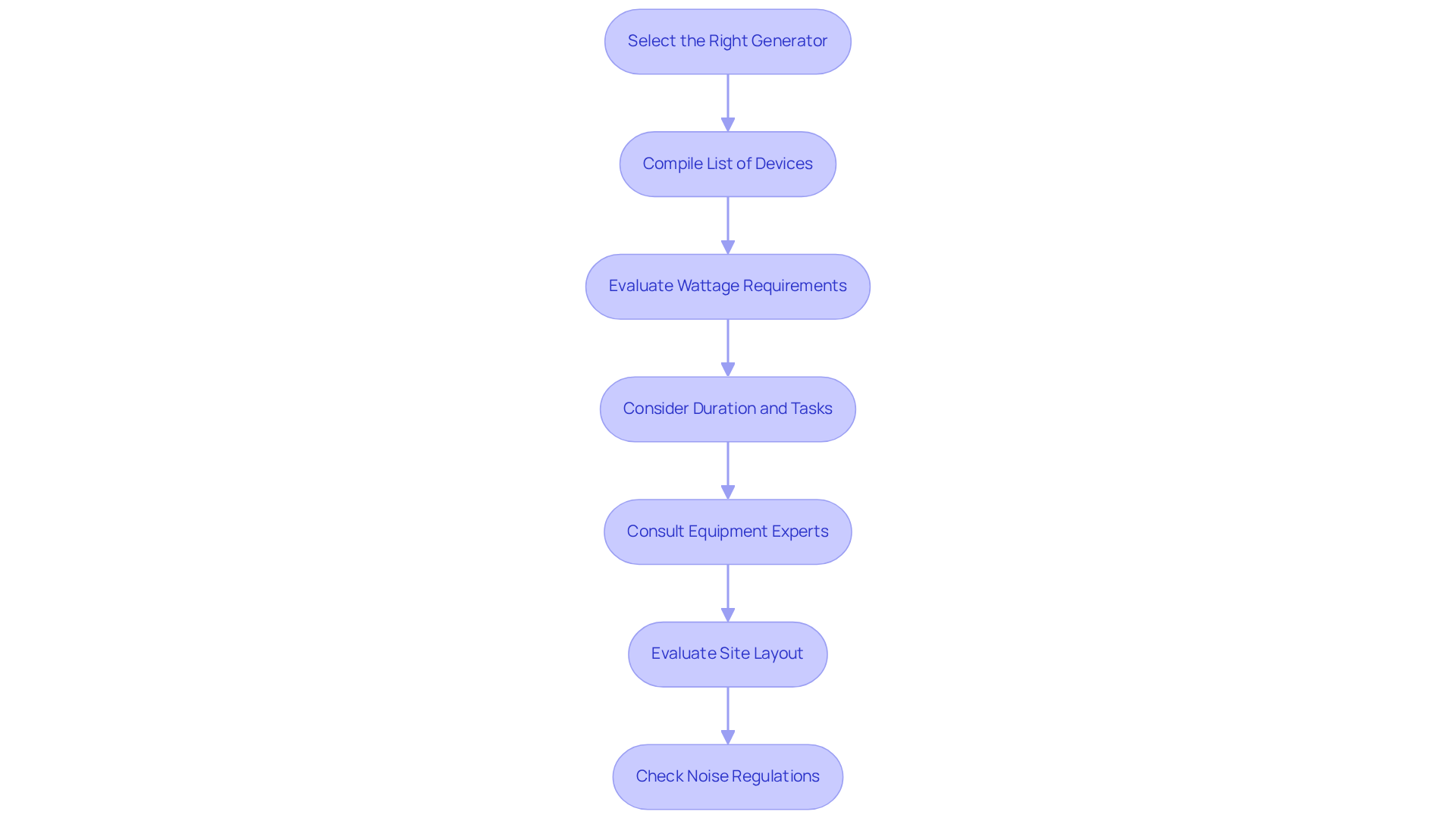 Follow the arrows to see the steps involved in choosing the right generator. Each box represents a key consideration or action to take, ensuring you make an informed decision for your project.