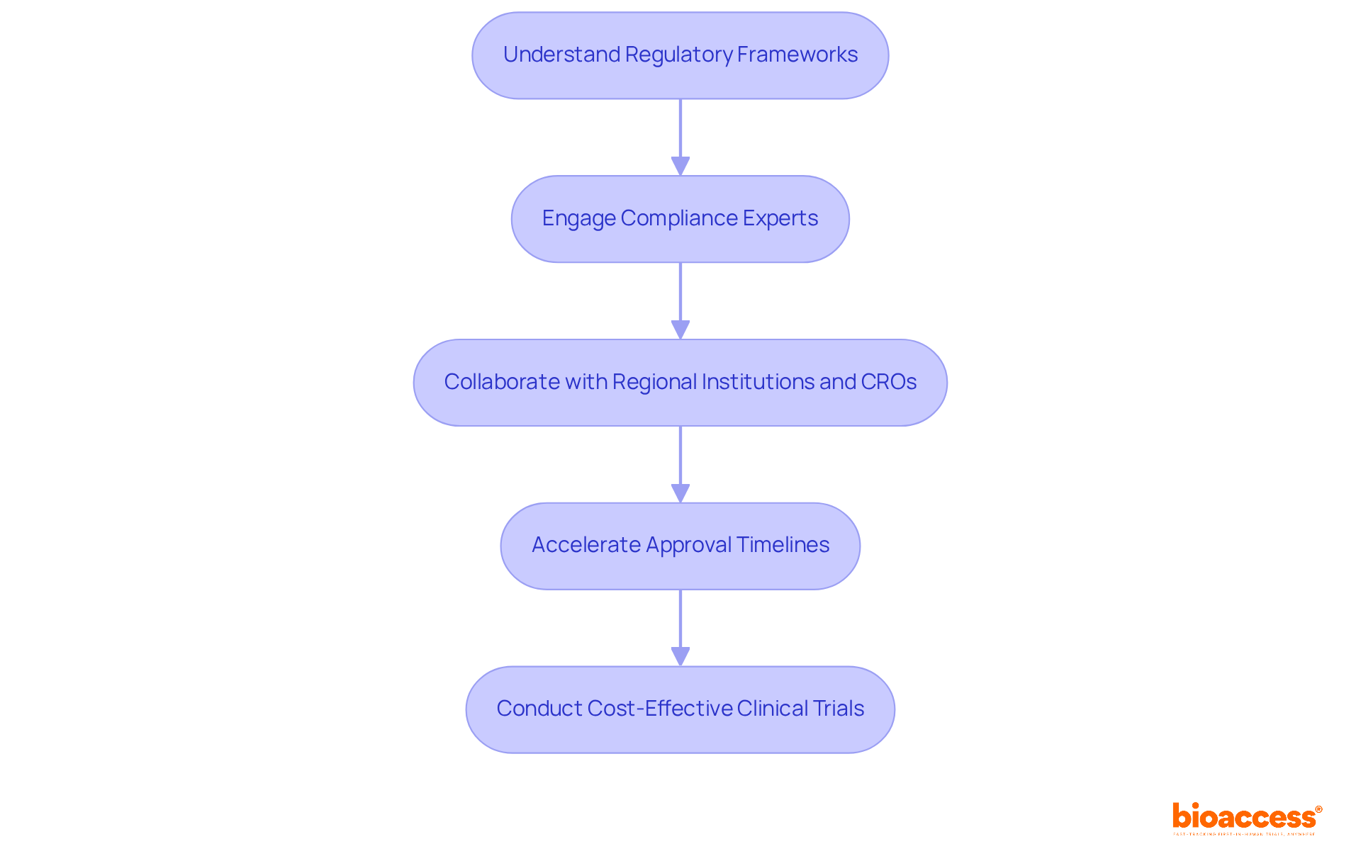 Each box represents a step in the process of conducting clinical trials in Latin America. Follow the arrows to see how understanding regulations and collaborating with experts leads to faster approvals and successful trials. Each box represents a step in the process of conducting clinical trials in Latin America. Follow the arrows to see how understanding regulations and collaborating with experts leads to faster approvals and successful trials.