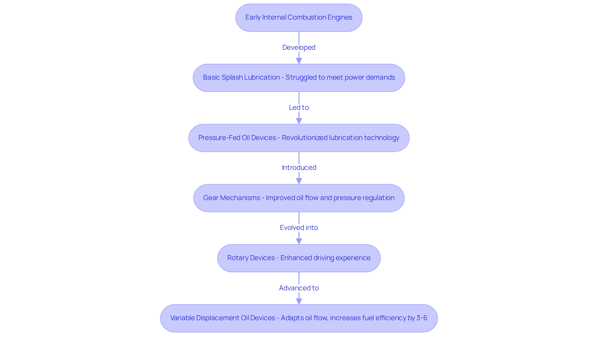 This flowchart shows how oil pump technology has evolved over time. Each box represents a significant innovation, and the arrows indicate how one development led to the next, showcasing the journey from basic lubrication to advanced systems that enhance engine performance. This flowchart shows how oil pump technology has evolved over time. Each box represents a significant innovation, and the arrows indicate how one development led to the next, showcasing the journey from basic lubrication to advanced systems that enhance engine performance.