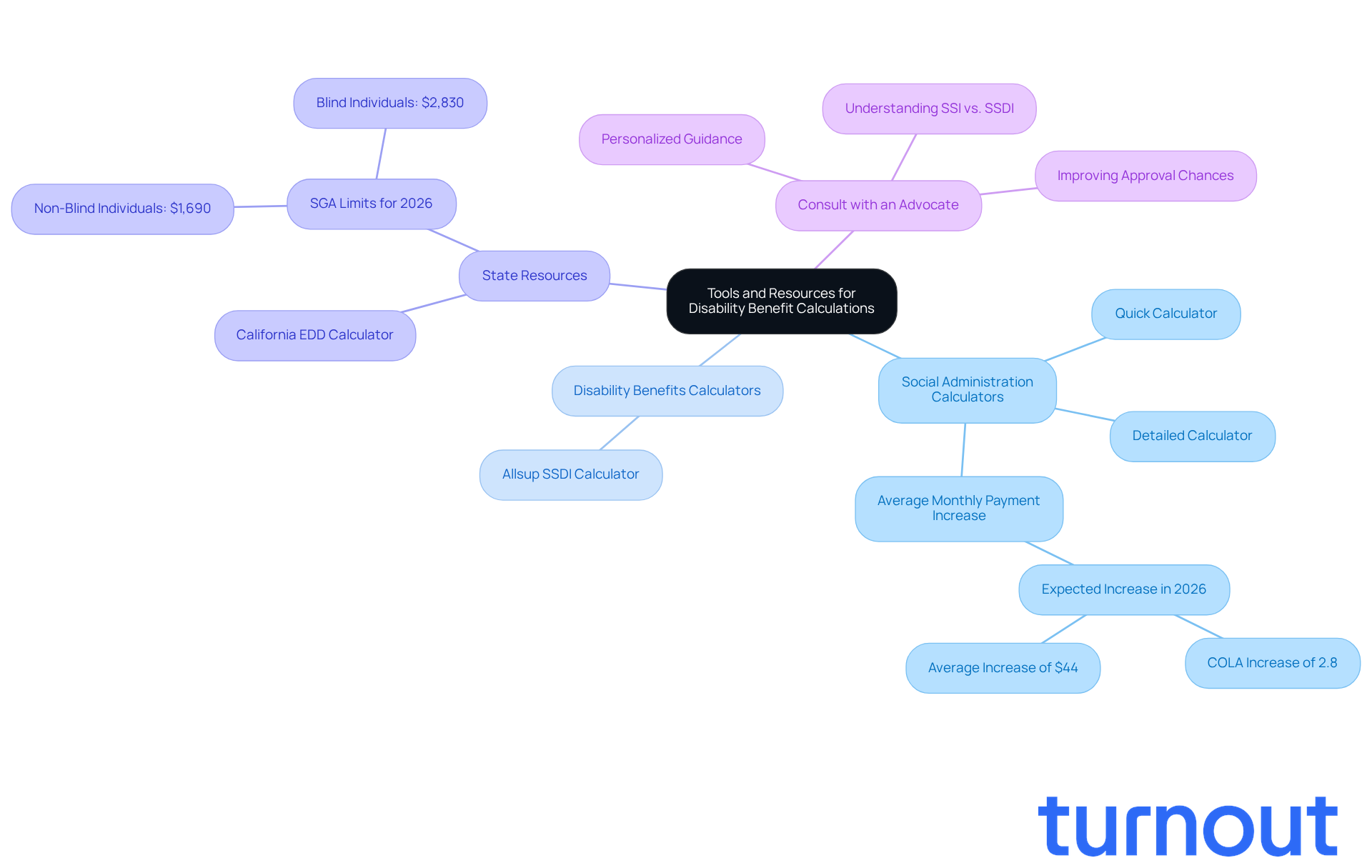The center represents the main topic, and each branch shows different resources available to help with disability benefit calculations. Follow the branches to explore specific tools and their purposes.