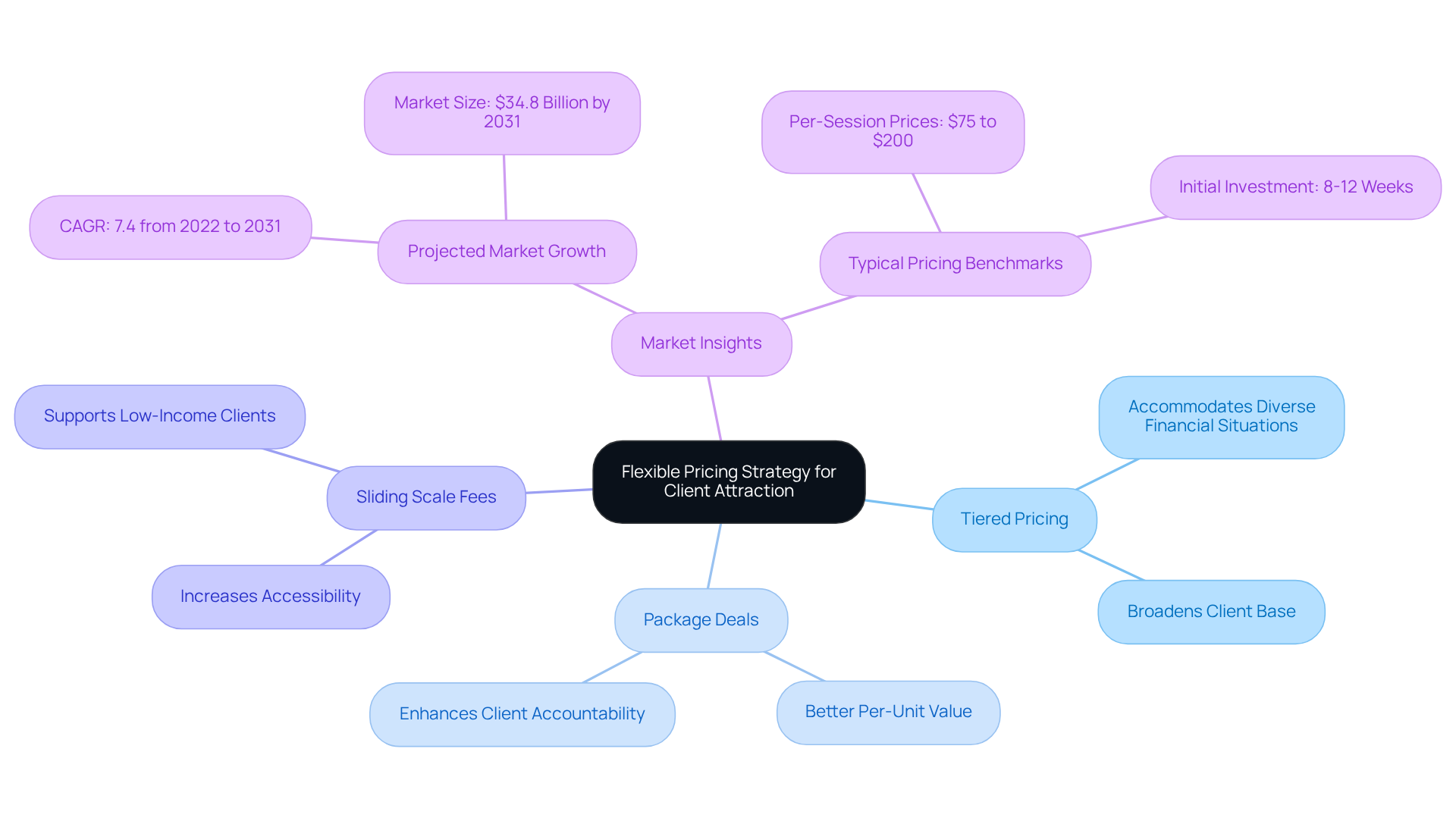 The central node represents the main strategy, while the branches show different methods and insights that support attracting clients. Each color-coded branch helps you quickly identify related concepts.