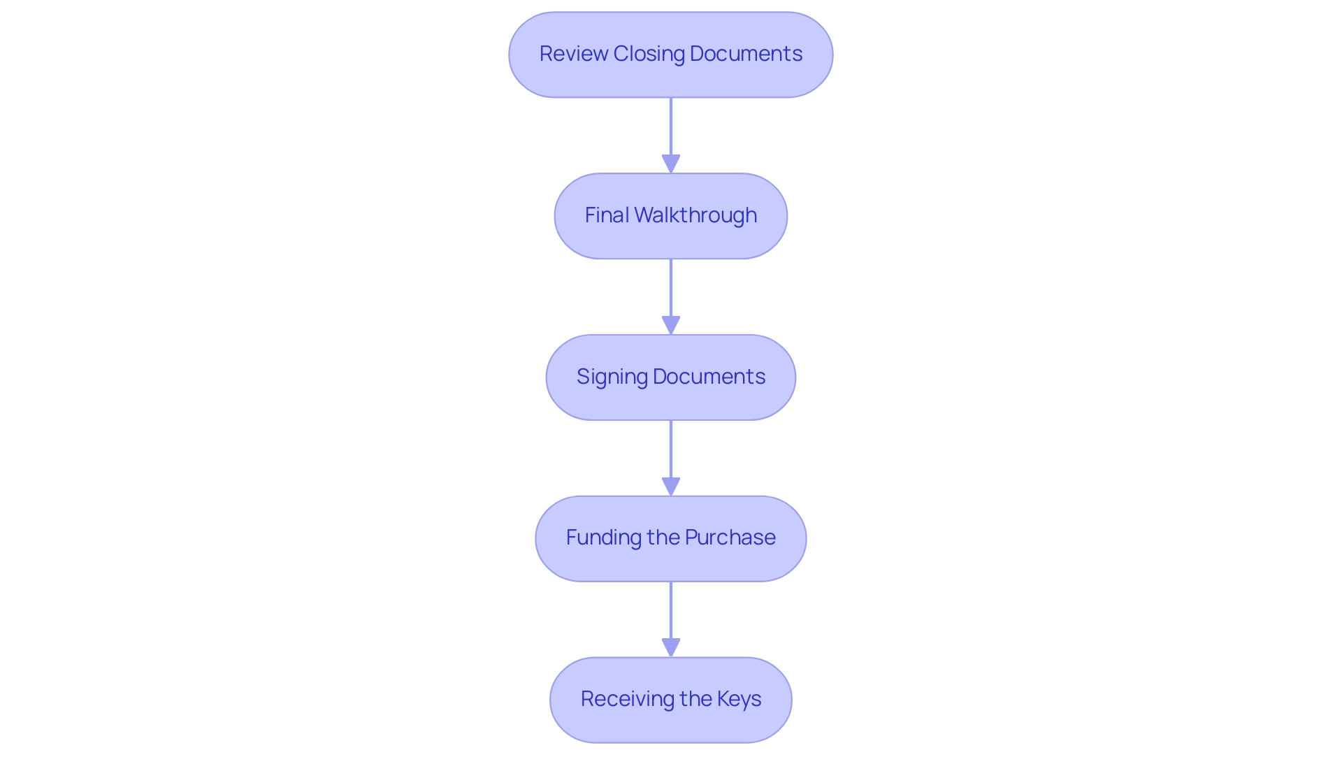 Each box represents a crucial step in the home buying closing process, with arrows indicating the order of operations.