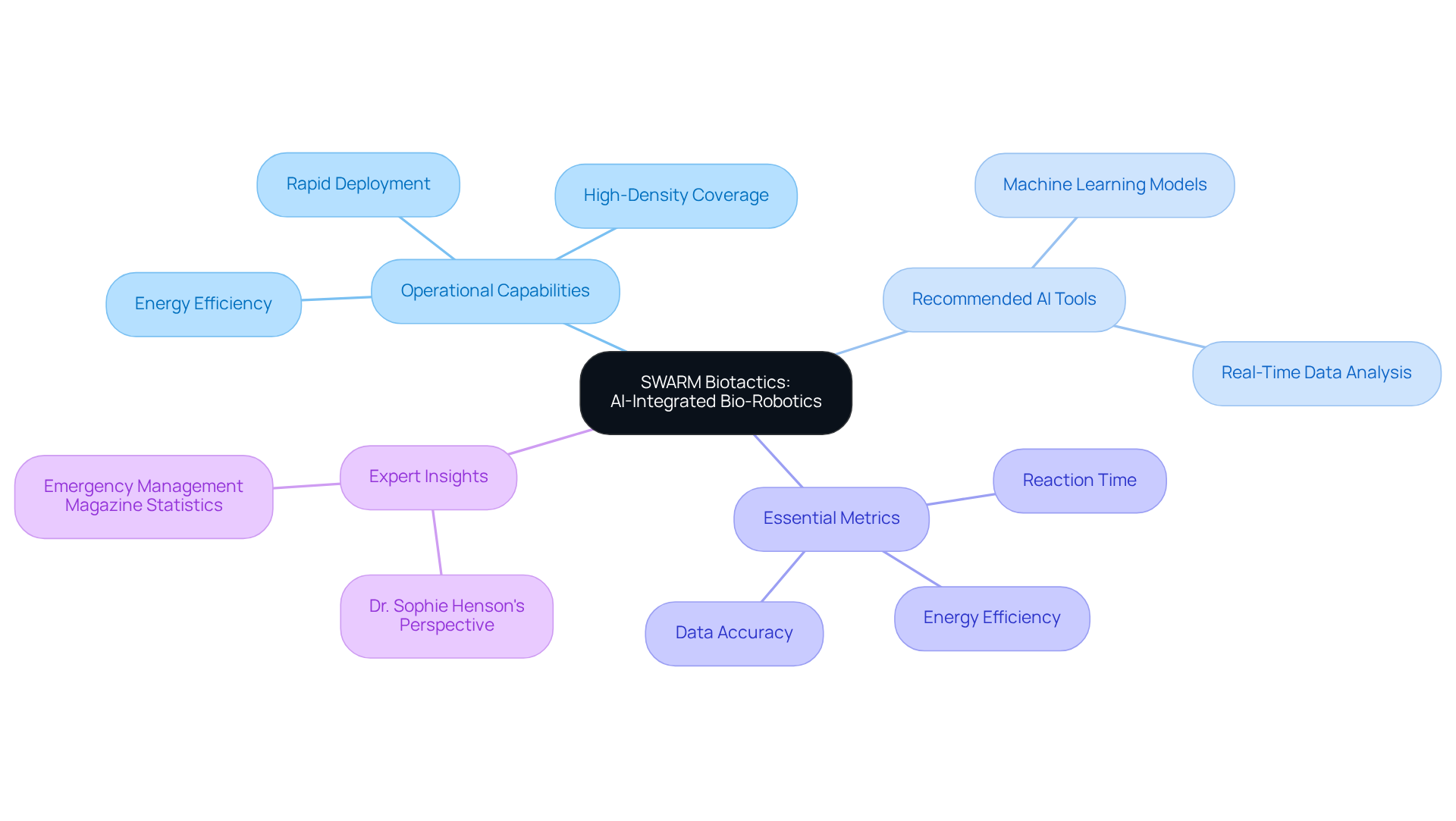 This mindmap starts with the main idea at the center and branches out to show related topics. Each branch represents a different aspect of AI-integrated bio-robotics, helping you see how they connect and contribute to emergency response.