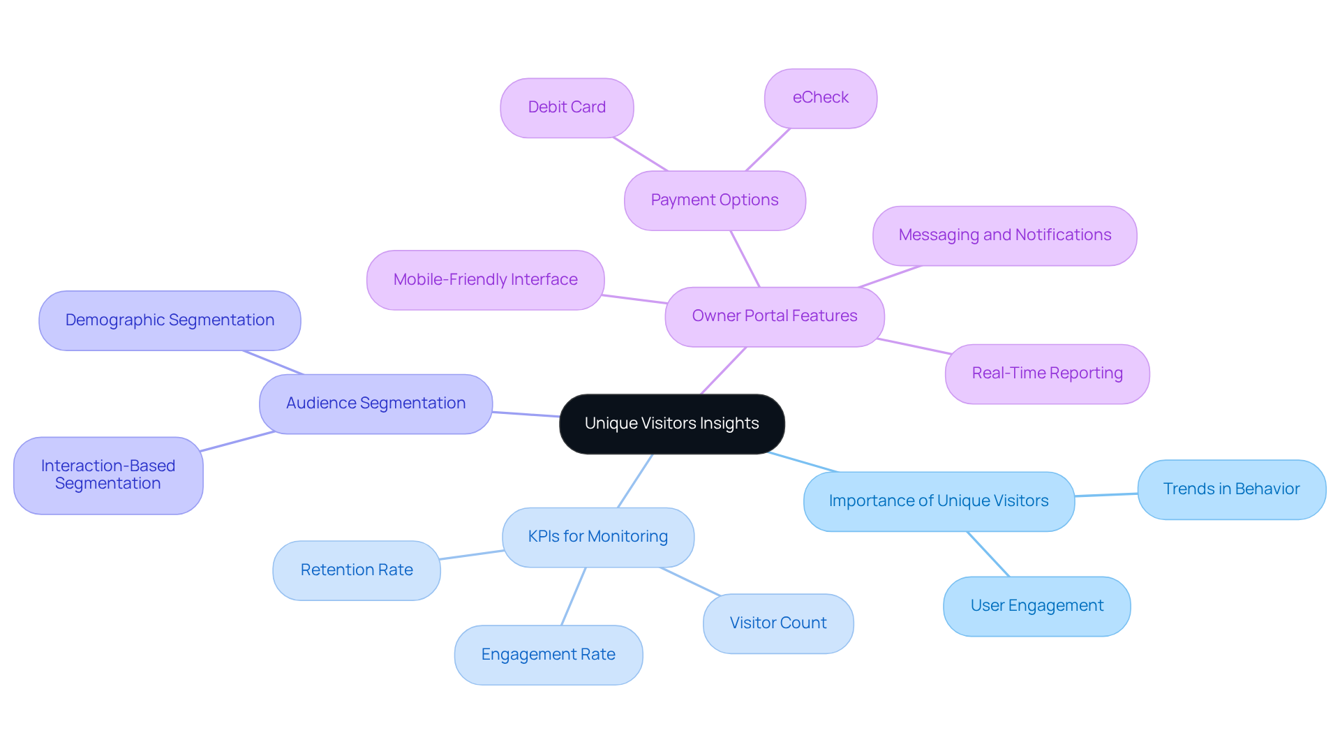 This mindmap starts with the central idea of unique visitors and branches out to show how it connects to various aspects like KPIs and audience segmentation. Each branch represents a key concept, helping you see how they relate to improving user engagement.
