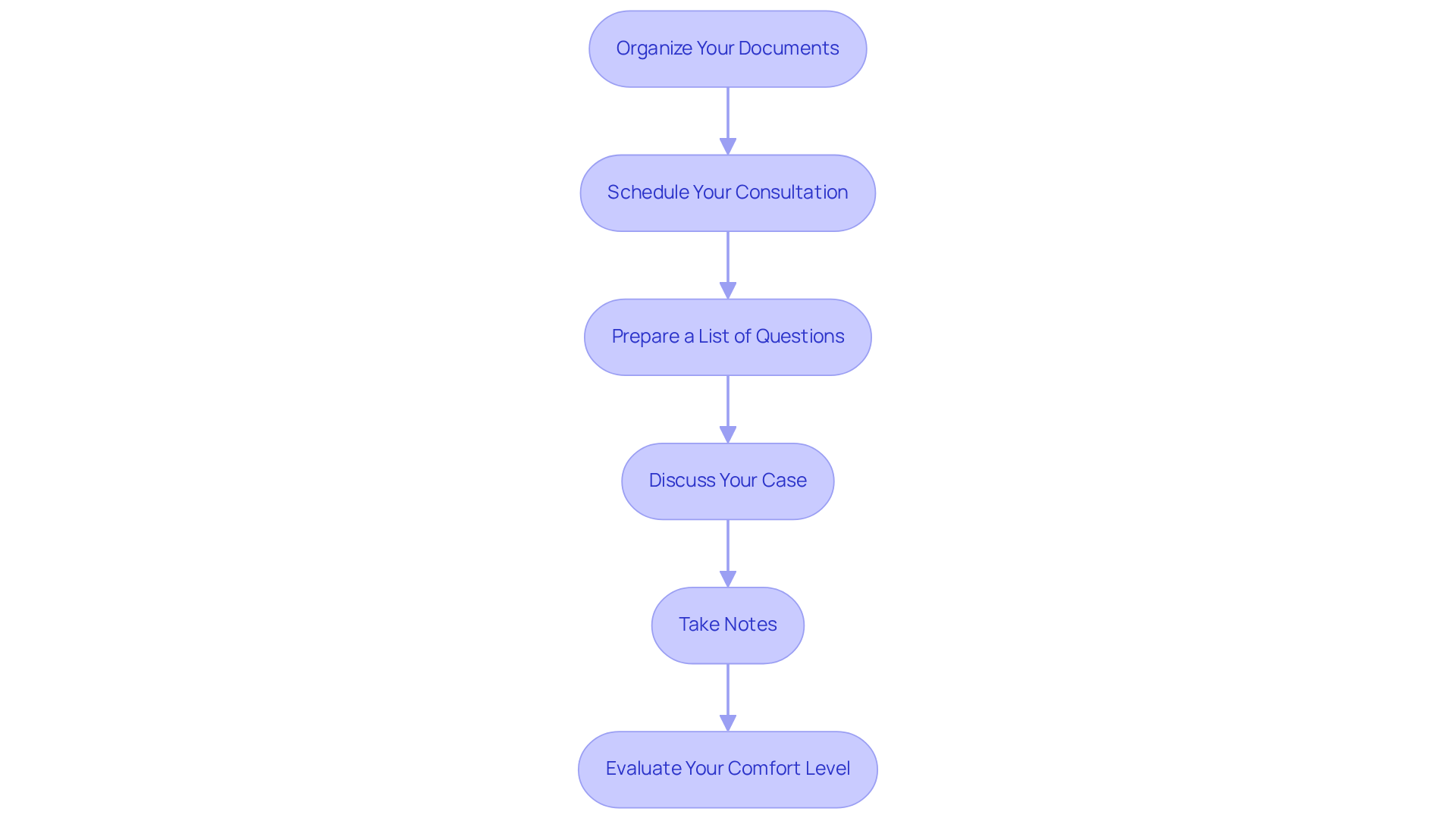 Each box represents a step you should take to prepare for your consultation. Follow the arrows to see the order in which you should complete these steps for a successful meeting.
