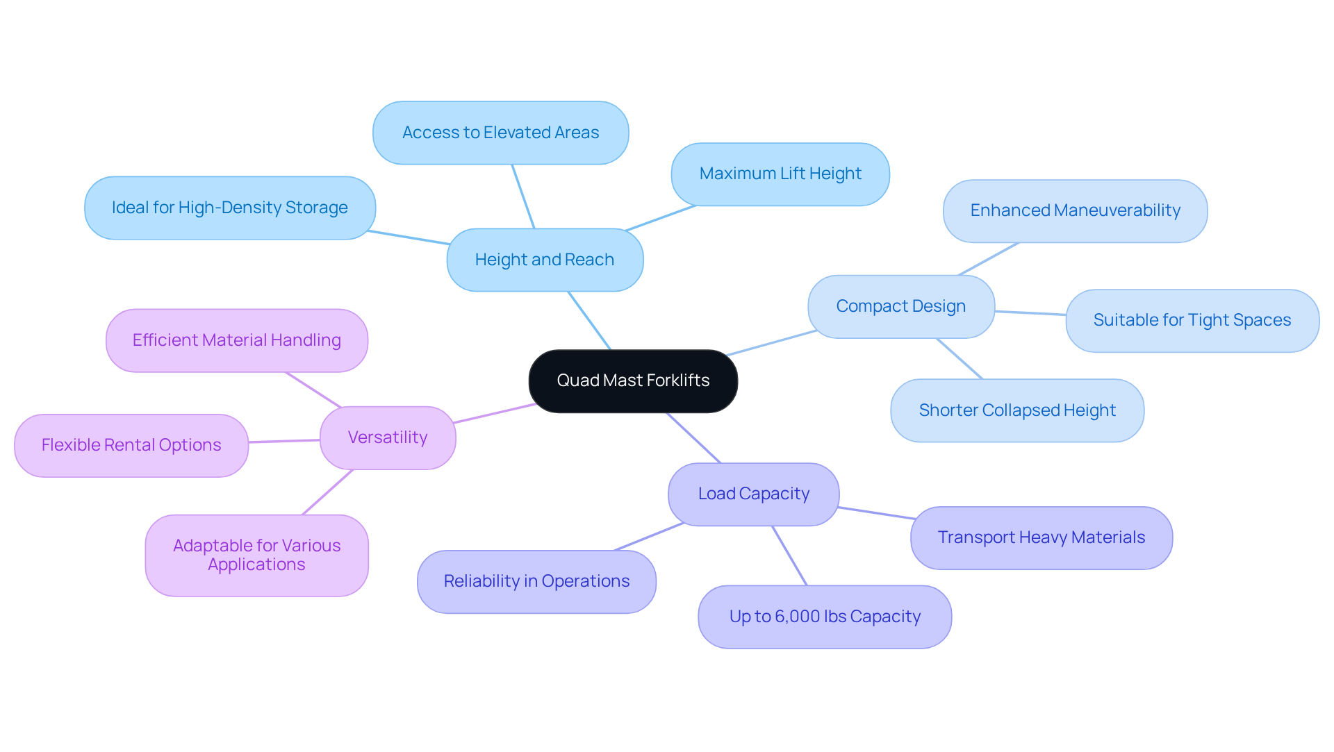 This mindmap starts with the main idea of quad mast forklifts at the center. Each branch represents a key feature, and the sub-branches provide more details about those features. It's a great way to visualize how these forklifts can be beneficial in construction and warehouse settings.