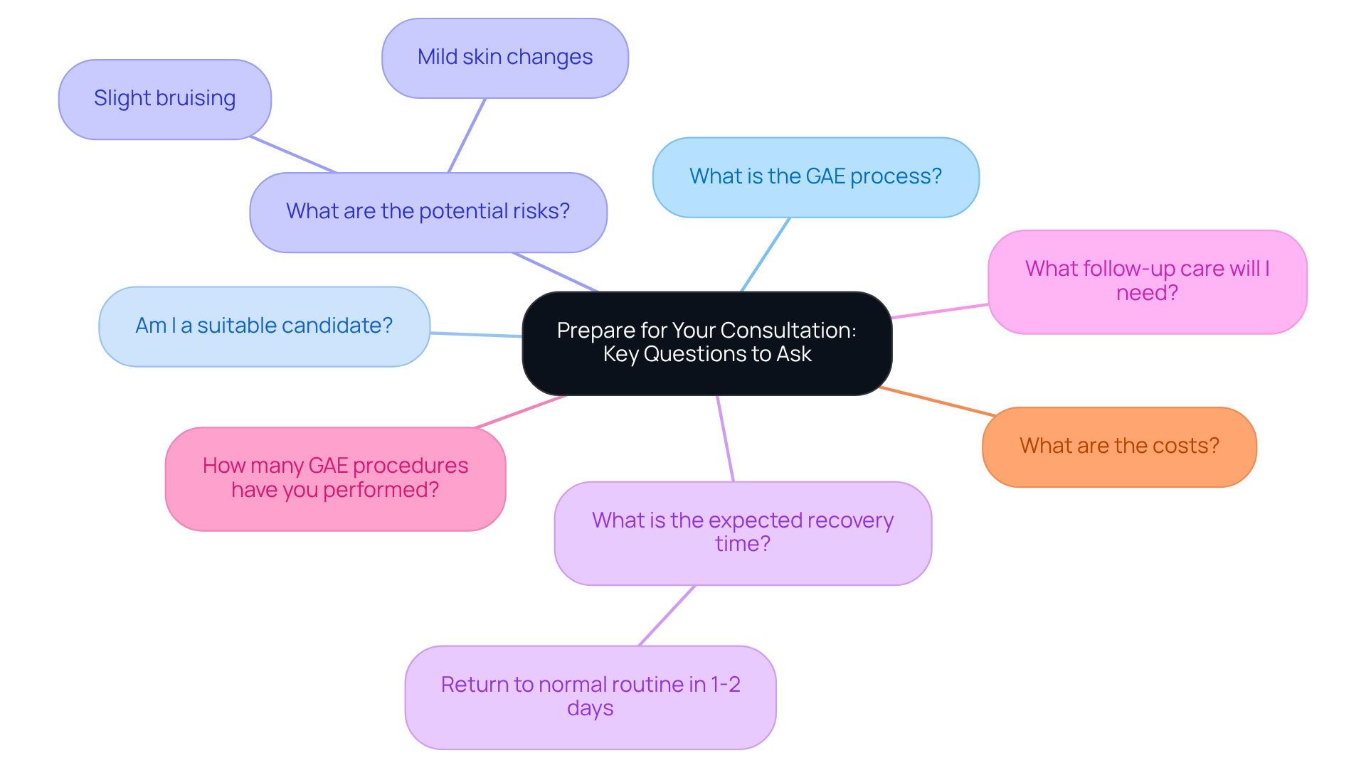 The central node represents the main topic of preparing for your consultation. Each branch leads to a specific question you should consider asking your healthcare provider, helping you feel more informed and empowered.