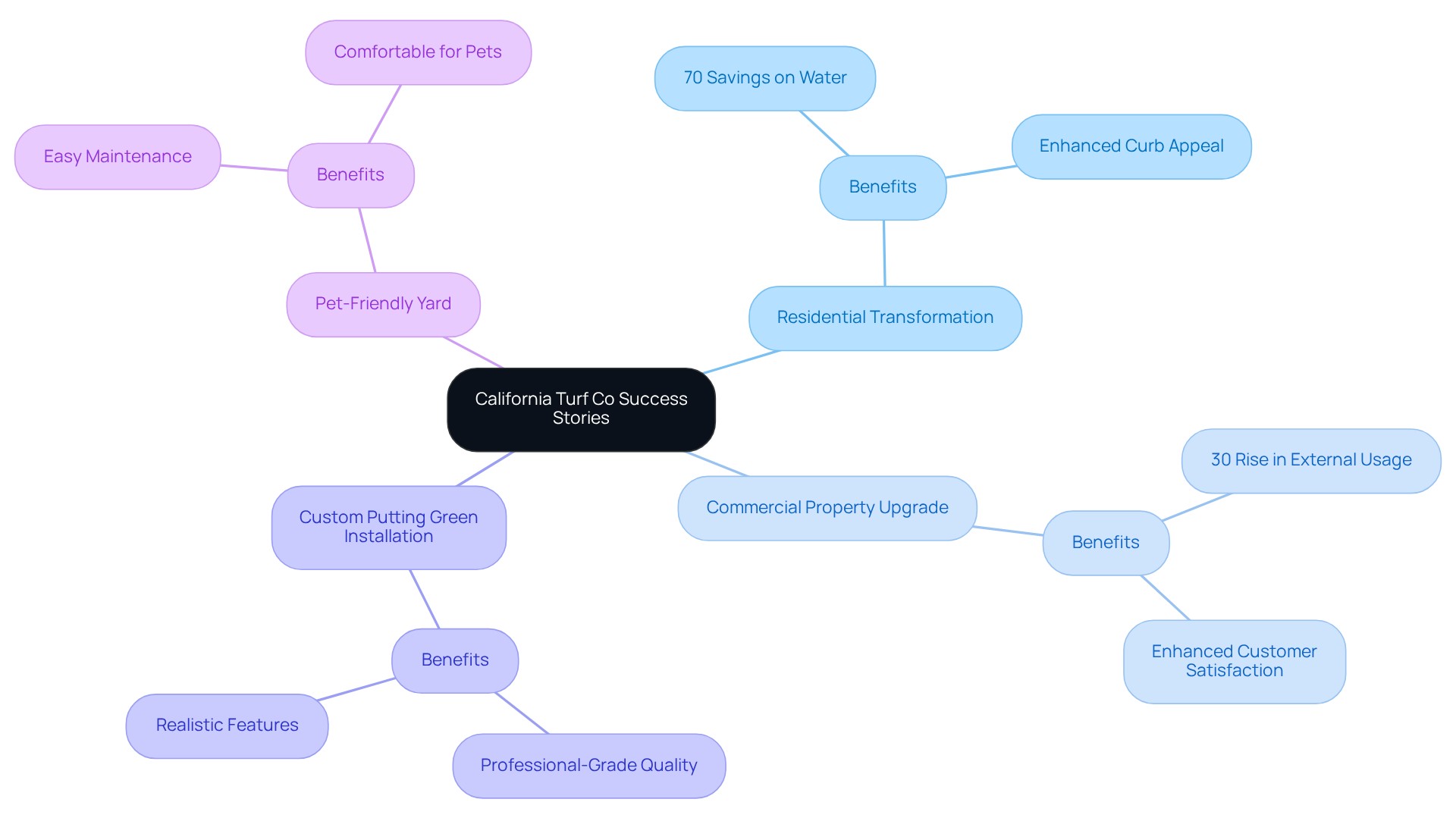 This mindmap illustrates the various success stories from California Turf Co. Each branch represents a different project type, showing how synthetic grass has transformed spaces for homeowners and businesses. Follow the branches to see the specific benefits and outcomes of each project! This mindmap illustrates the various success stories from California Turf Co. Each branch represents a different project type, showing how synthetic grass has transformed spaces for homeowners and businesses. Follow the branches to see the specific benefits and outcomes of each project!