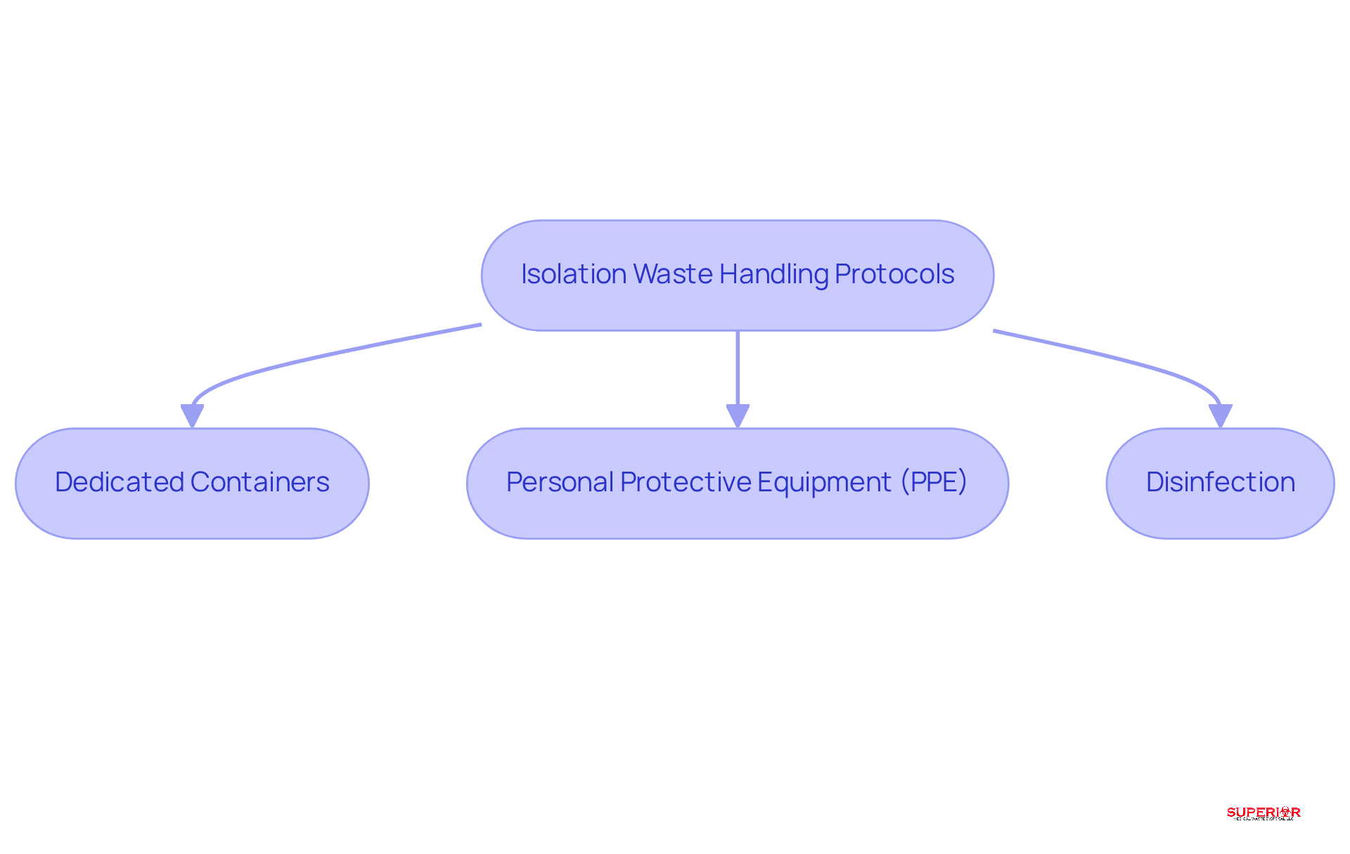 Follow the arrows to understand the steps for safely managing isolation waste. Each box represents a crucial protocol, ensuring safety and compliance in healthcare settings.