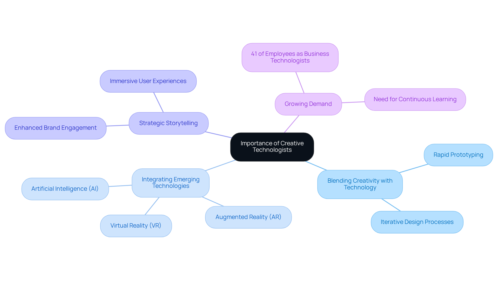 Start at the center with the main idea, then follow the branches to explore how creative technologists contribute to innovation and engagement in various ways. Each branch represents a key theme, and the sub-branches provide more detail on specific aspects.