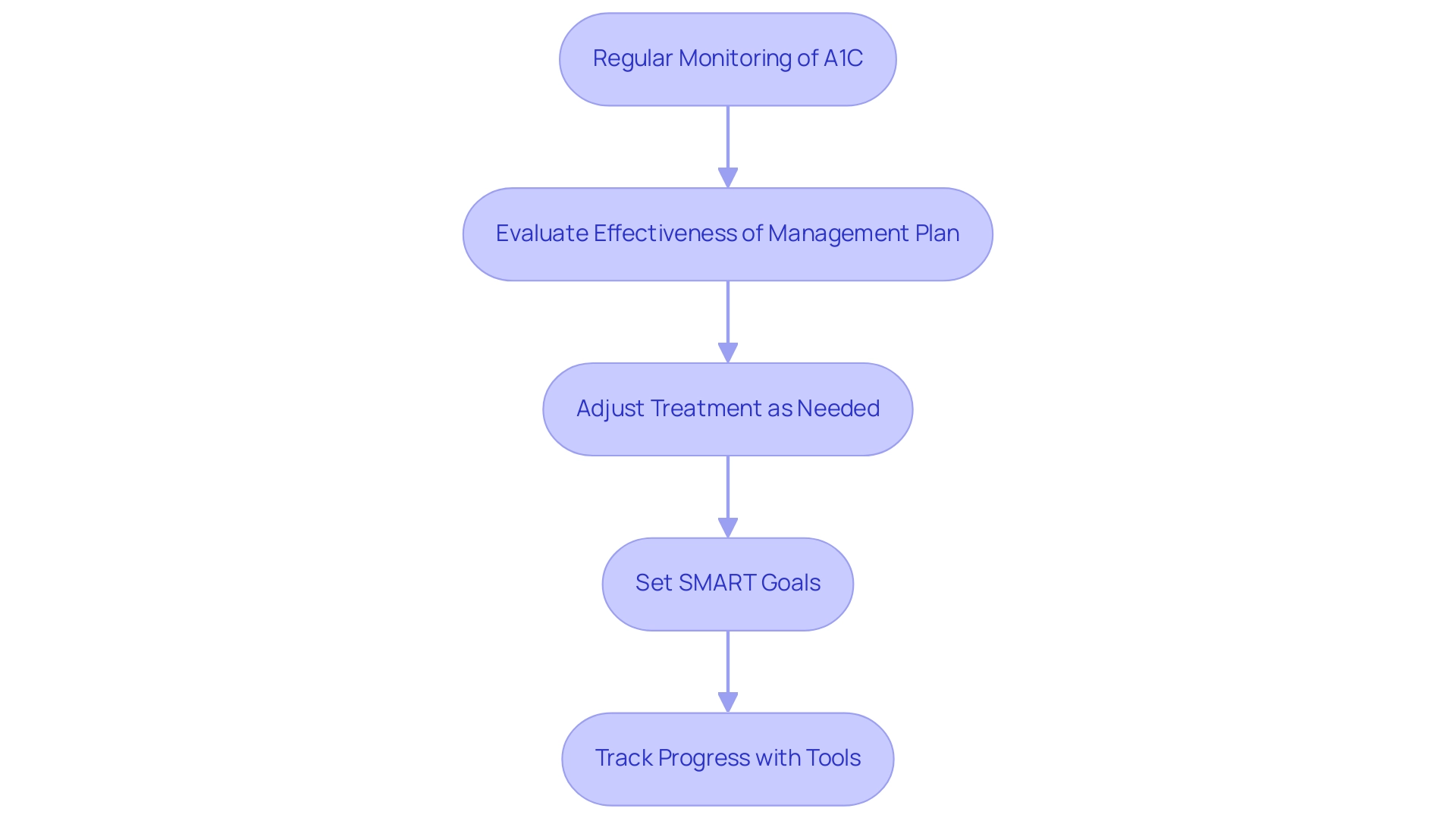 Each box represents a step in the diabetes management process, and arrows indicate the sequential flow from monitoring to adjustments and goal-setting.