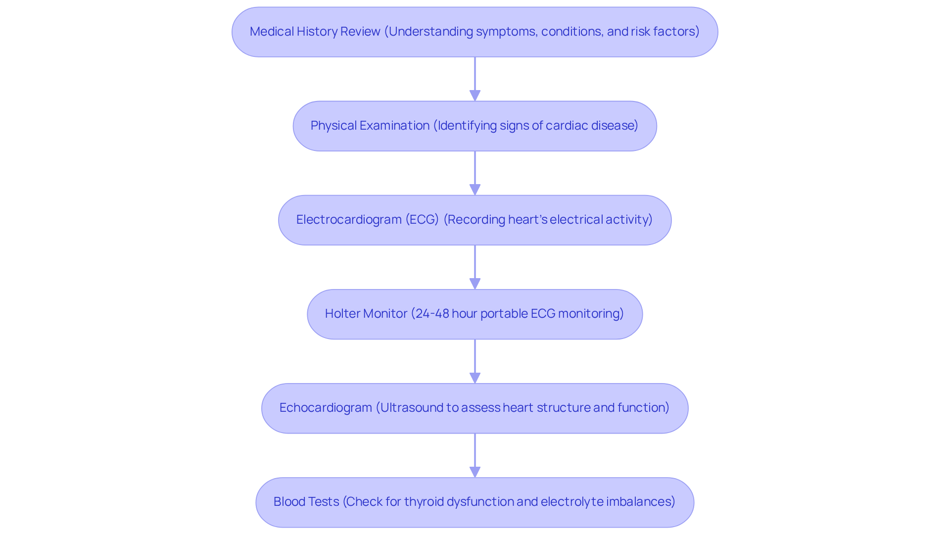 Each box represents a step in the diagnostic journey for AFib. Follow the arrows to see how each step connects to the next, helping you understand the complete process of diagnosis.