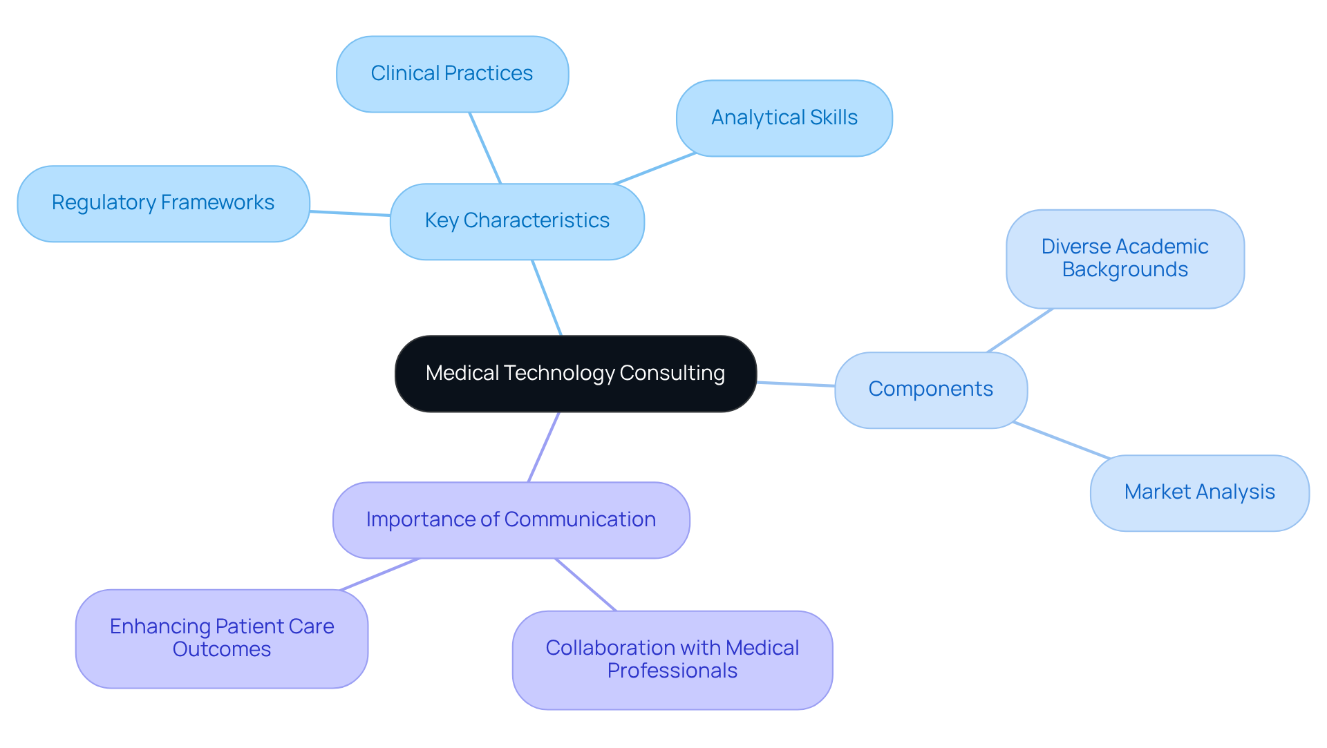 The central node represents the field of medical technology consulting. The branches show essential traits and skills needed to succeed, and sub-branches illustrate how these characteristics contribute to effective consulting in the healthcare sector. The central node represents the field of medical technology consulting. The branches show essential traits and skills needed to succeed, and sub-branches illustrate how these characteristics contribute to effective consulting in the healthcare sector.
