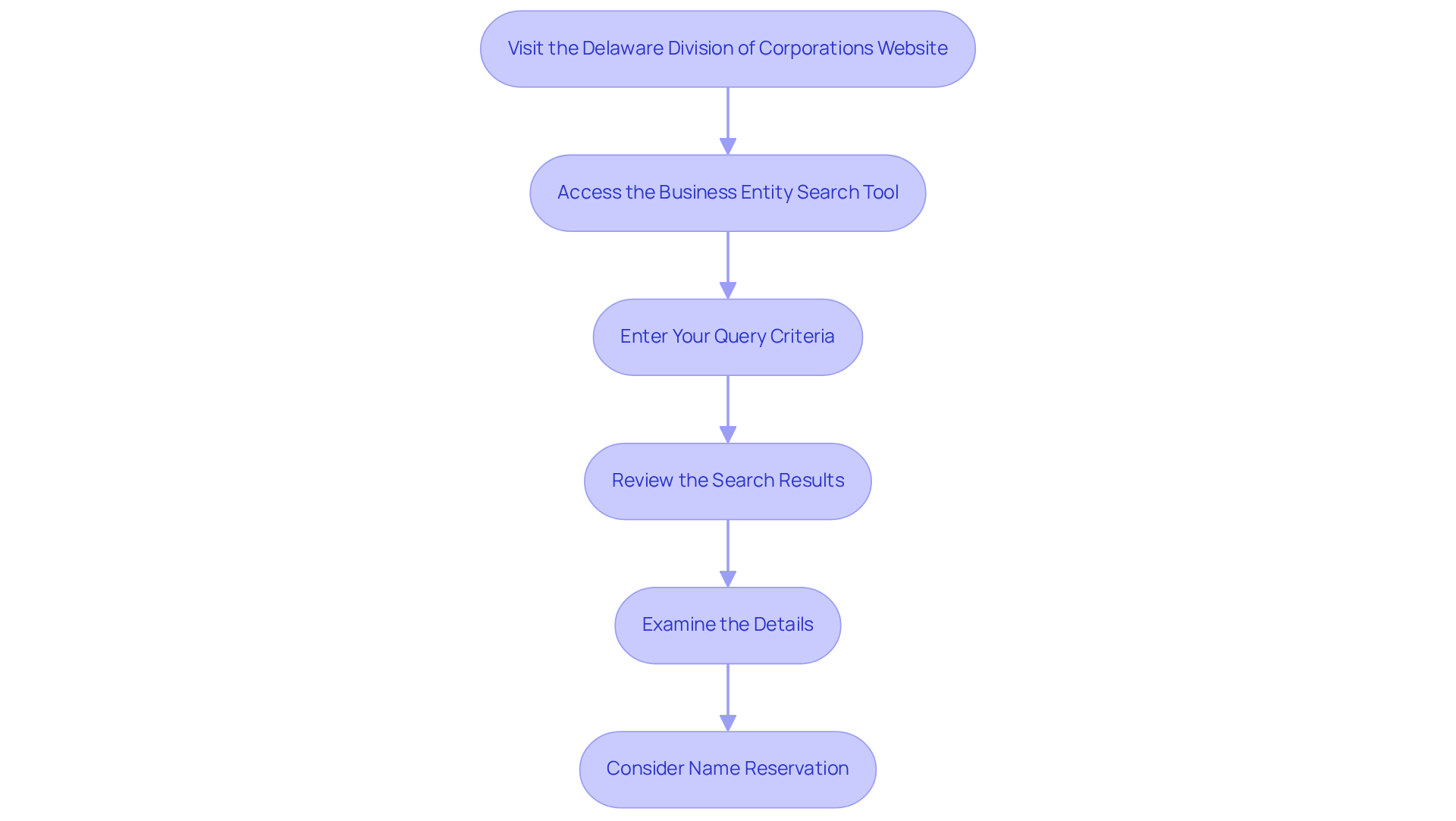 Each box represents a step in the process of searching for a business entity in Delaware. Follow the arrows to see how to move from one step to the next, ensuring you complete the search effectively. Each box represents a step in the process of searching for a business entity in Delaware. Follow the arrows to see how to move from one step to the next, ensuring you complete the search effectively.