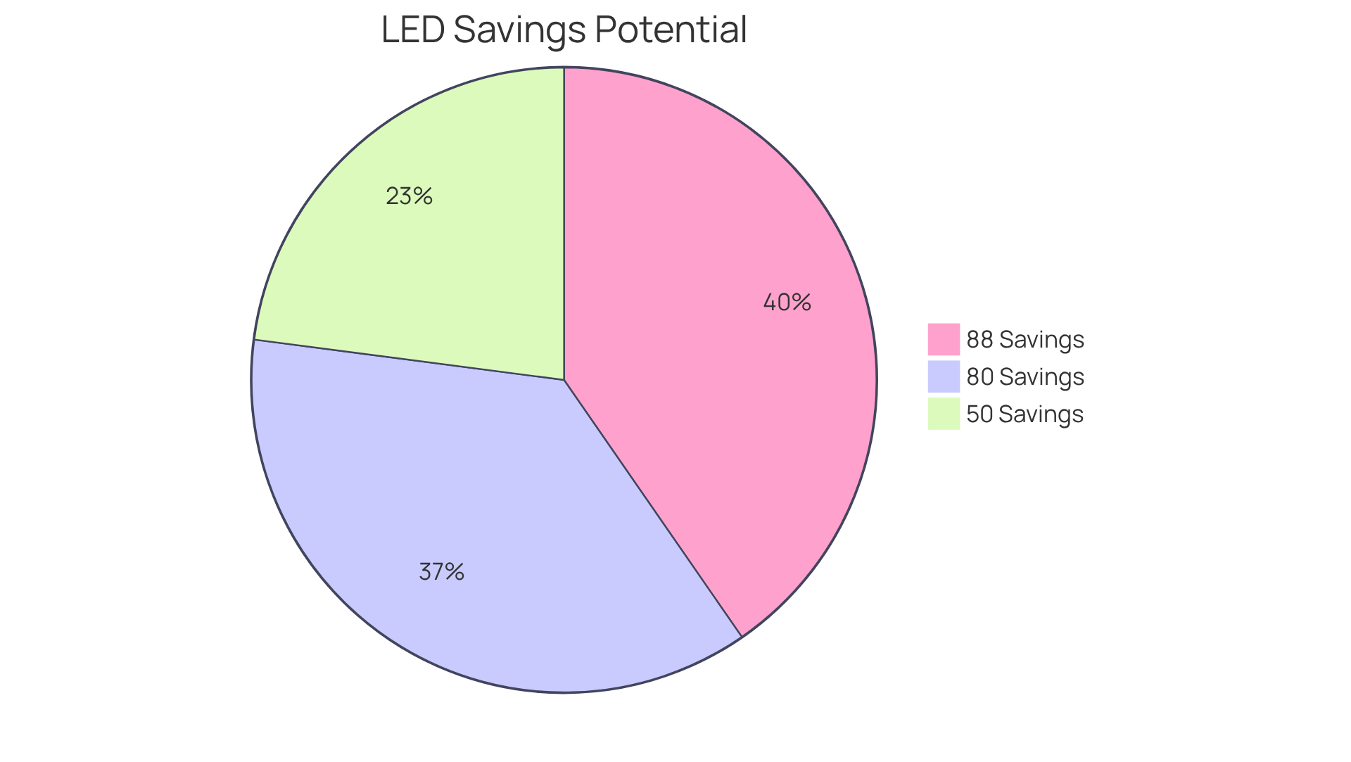 Each slice of the pie shows how much energy can be saved by switching to LED lights. The bigger the slice, the more significant the savings!
