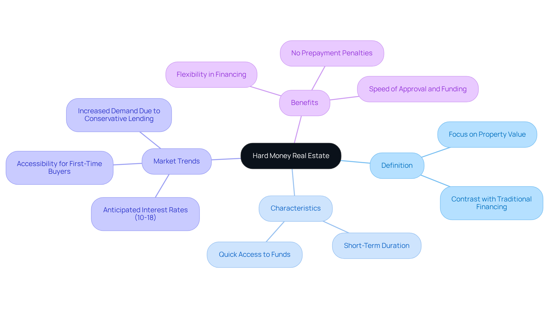 This mindmap starts with the main concept of hard money real estate at the center. Each branch represents a different aspect of the topic, helping you explore definitions, characteristics, market trends, and benefits. Follow the branches to see how these ideas connect and support the overall understanding of hard money lending.