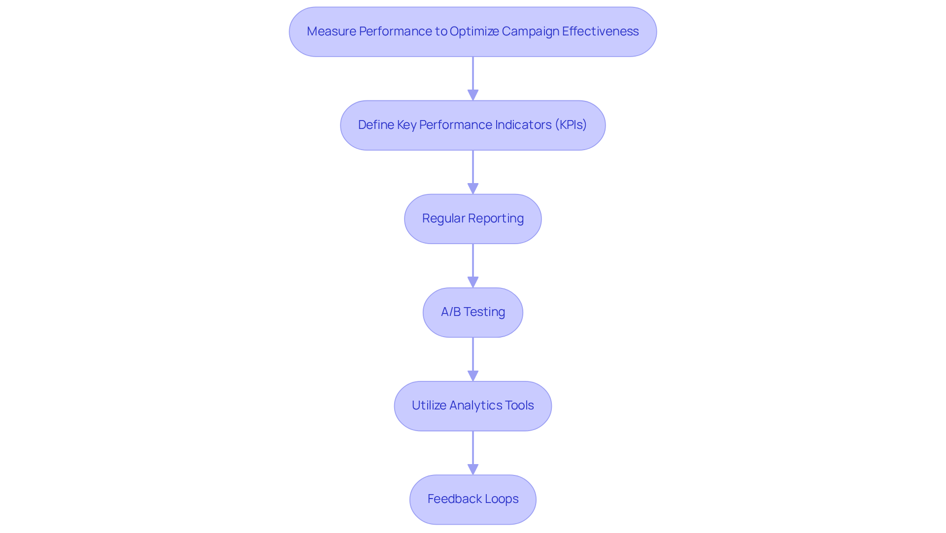 This flowchart outlines the steps to effectively measure and optimize campaign performance. Start at the top with the main goal, then follow the arrows down to see each practice that contributes to achieving better results. Each box represents a crucial step in the process. This flowchart outlines the steps to effectively measure and optimize campaign performance. Start at the top with the main goal, then follow the arrows down to see each practice that contributes to achieving better results. Each box represents a crucial step in the process.