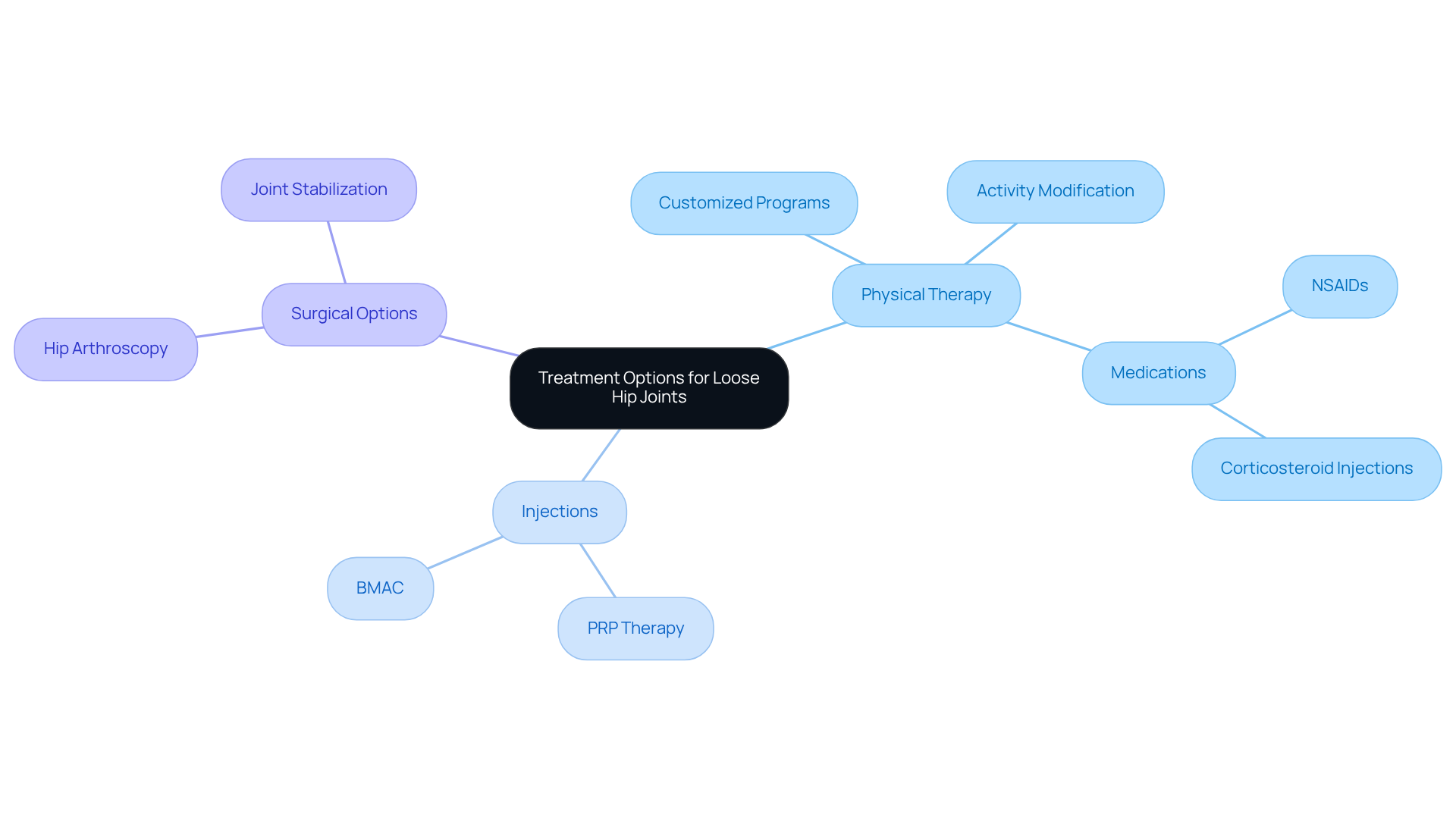 This mindmap starts with the main topic in the center and branches out to show different treatment options. Each branch represents a category of treatment, and the sub-branches provide more details about specific methods. This layout helps you see how each treatment relates to the overall goal of managing loose hip joints.