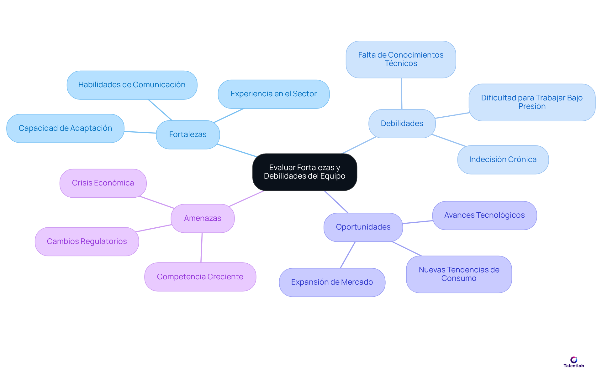 Este mapa mental te ayuda a entender cómo las fortalezas y debilidades del equipo se relacionan con las oportunidades y amenazas en el entorno. Cada rama muestra un aspecto clave del análisis FODA, y las sub-ramas ofrecen ejemplos o acciones que se pueden tomar para mejorar el rendimiento del equipo.