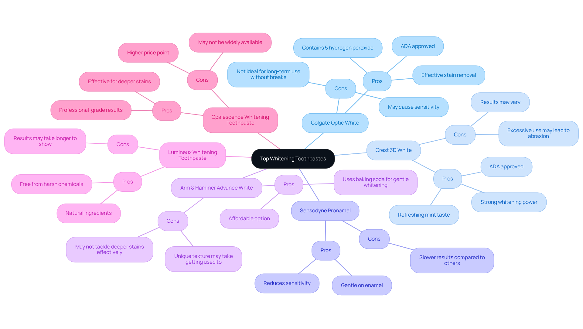 This mindmap shows various whitening toothpaste options. Each brand is connected to its pros and cons, helping you see at a glance what each one offers and what to watch out for.